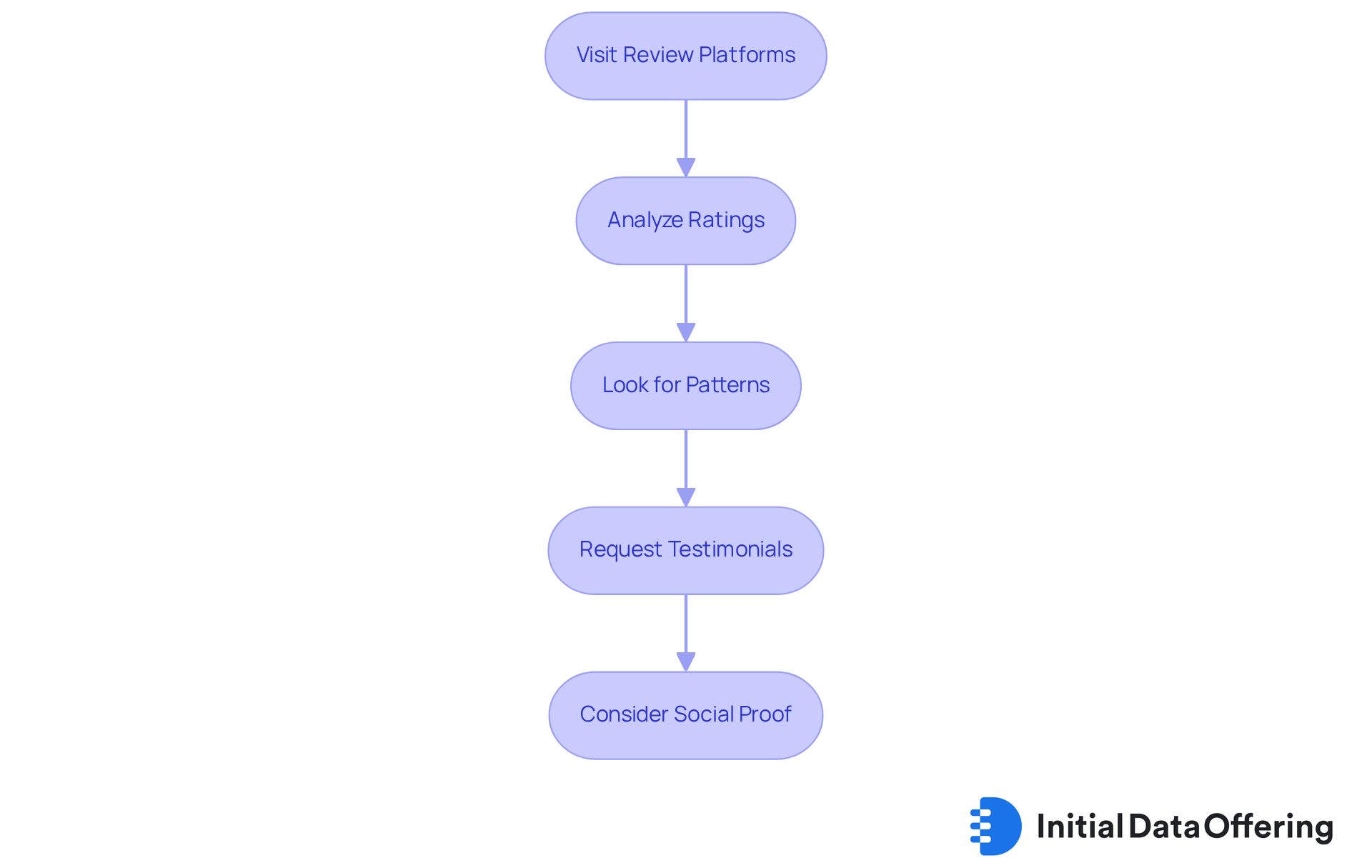 Each box shows a step in the process of evaluating IT consulting firms. Follow the arrows to navigate through the steps for a thorough assessment.
