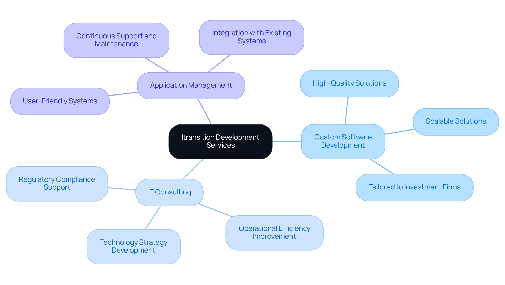 The center represents Itransition's core services, with branches showing specific areas of expertise. Each color-coded branch highlights how these services cater to the needs of investment firms and enhance their growth. The center represents Itransition's core services, with branches showing specific areas of expertise. Each color-coded branch highlights how these services cater to the needs of investment firms and enhance their growth.
