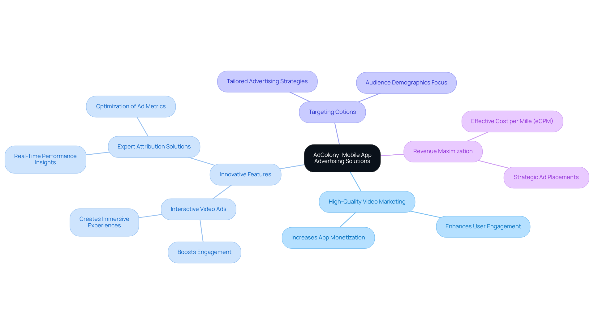 Start at the center with AdColony's main service, then explore the branches to see the features and benefits that help startups succeed in mobile app advertising.