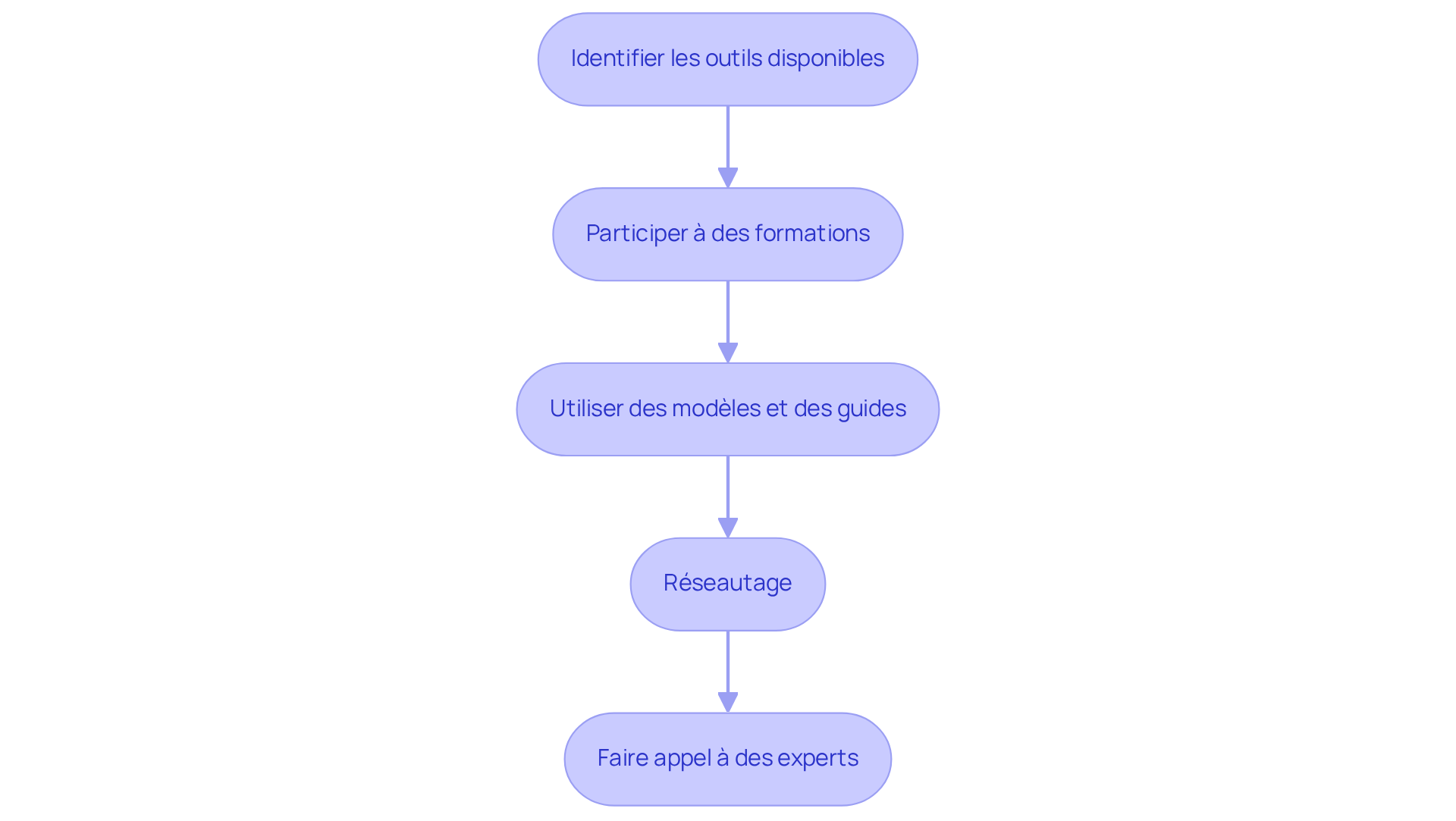 Chaque étape représente une action à entreprendre pour améliorer votre accompagnement. Suivez les flèches pour voir comment chaque conseil s'intègre dans le processus global. Chaque étape représente une action à entreprendre pour améliorer votre accompagnement. Suivez les flèches pour voir comment chaque conseil s'intègre dans le processus global.