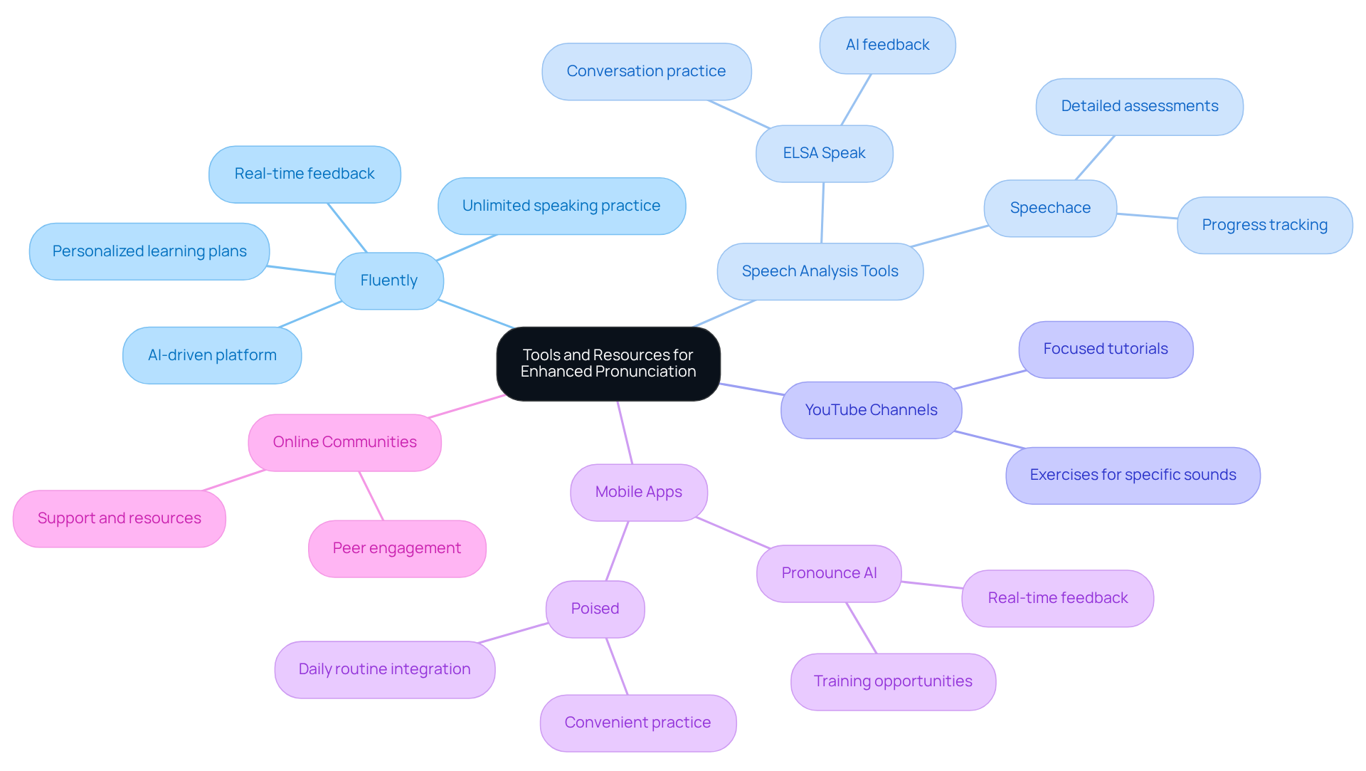 The center represents the main goal of enhancing pronunciation, while the branches show different tools and resources that can help you achieve this. Each branch highlights a specific type of resource, making it easy to explore your options.