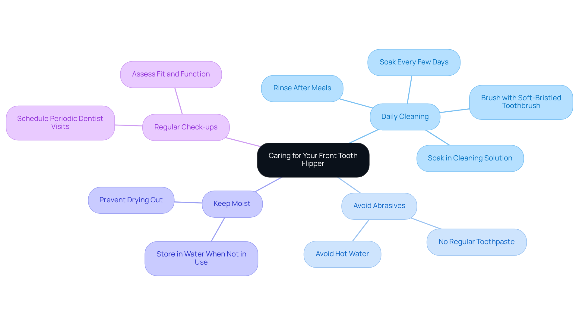 The center node represents the overall care for your flipper, while each branch breaks down specific areas of maintenance. Follow the branches to see the tips for each category.