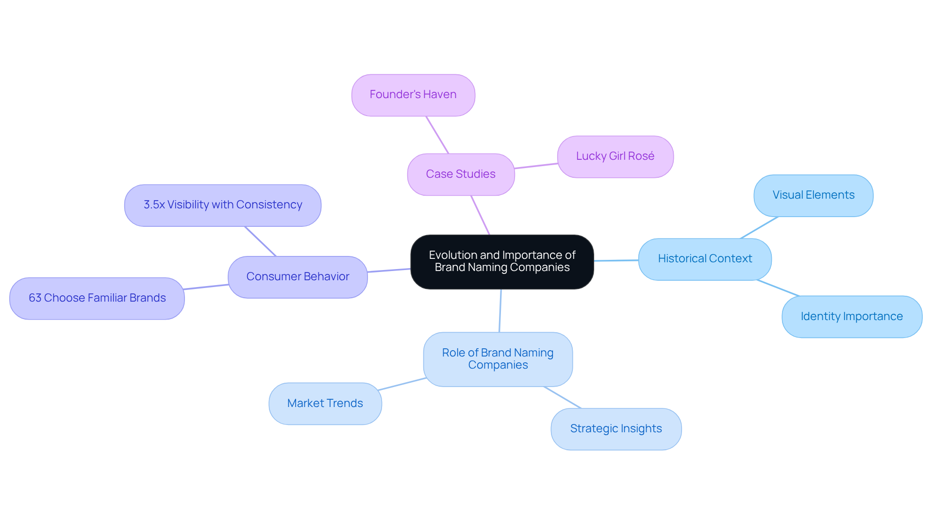 This mindmap illustrates how brand naming has evolved and why it's crucial for startups. Each branch represents a key theme, showing how branding connects to consumer loyalty and business success. Follow the branches to explore the historical context, the role of naming companies, consumer behavior insights, and real-world examples.