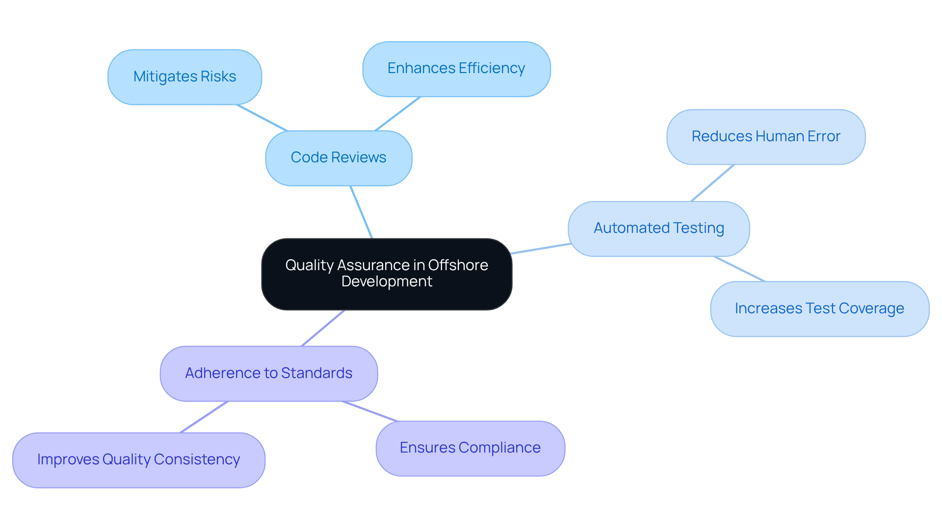 The center represents the main focus on quality assurance, with branches showing specific practices and their benefits. Each color-coded branch helps you see how these practices contribute to overall quality and efficiency.