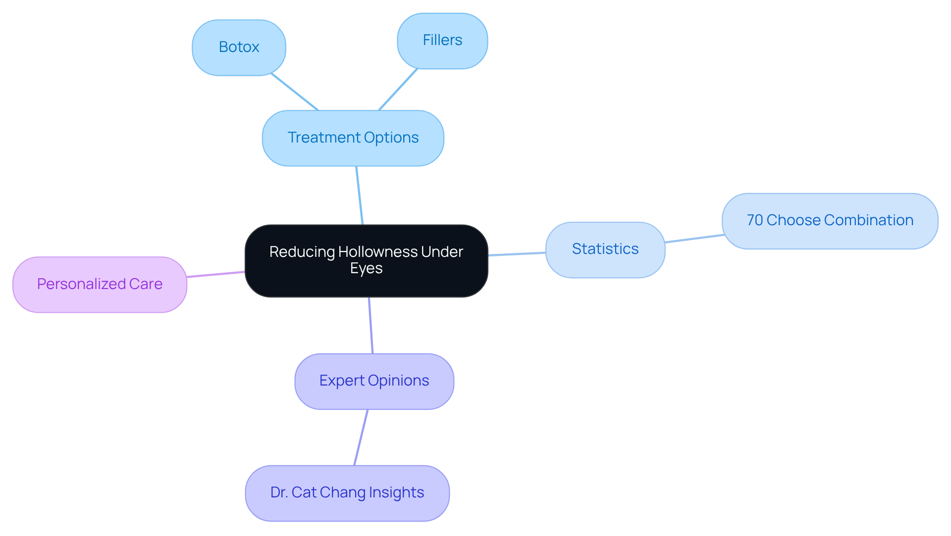 Start at the center with the main concern of hollowness. Follow the branches to explore different treatment options, important statistics, expert insights, and the significance of personalized care in achieving the best results.