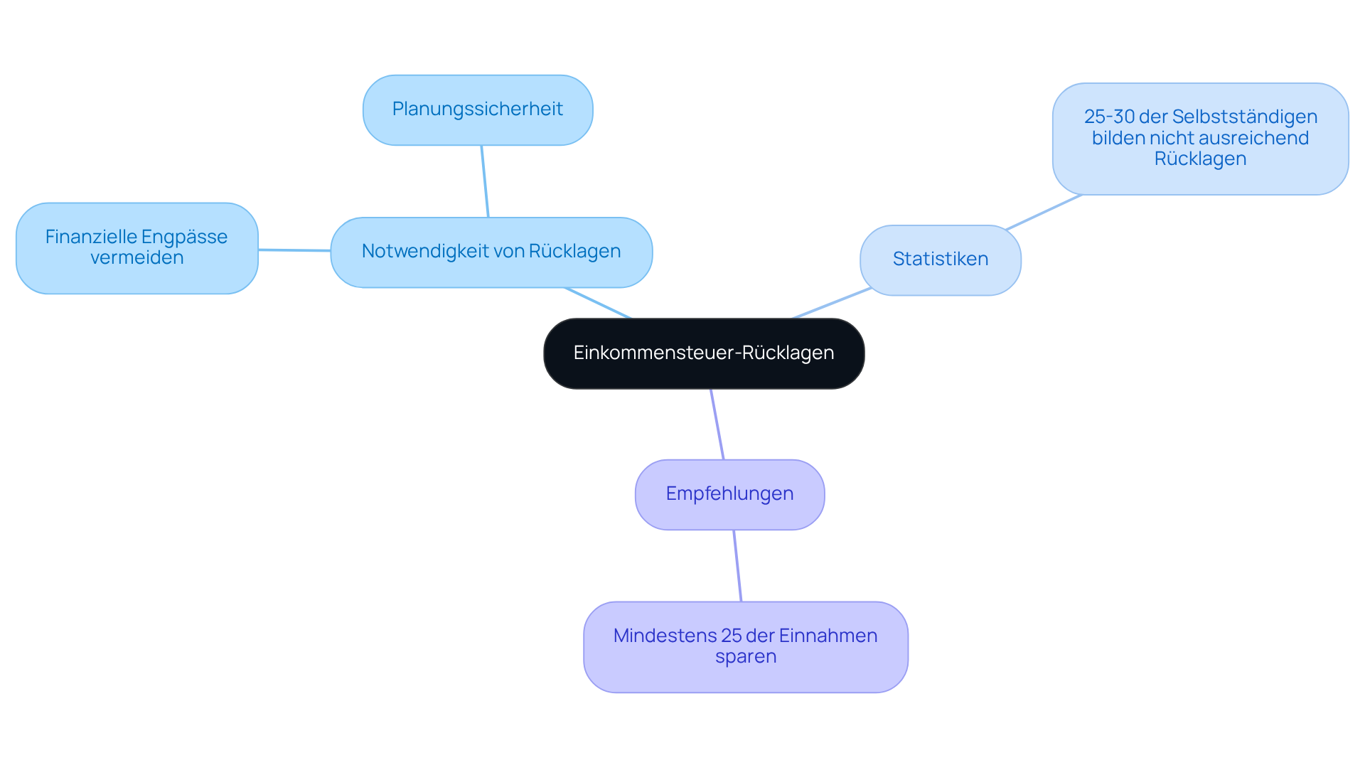 In der Mitte sehen Sie das Hauptthema, das sich auf Einkommensteuer-Rücklagen konzentriert. Die Äste zeigen die verschiedenen Aspekte, die wichtig sind, um Rücklagen zu bilden und die finanzielle Stabilität zu sichern.