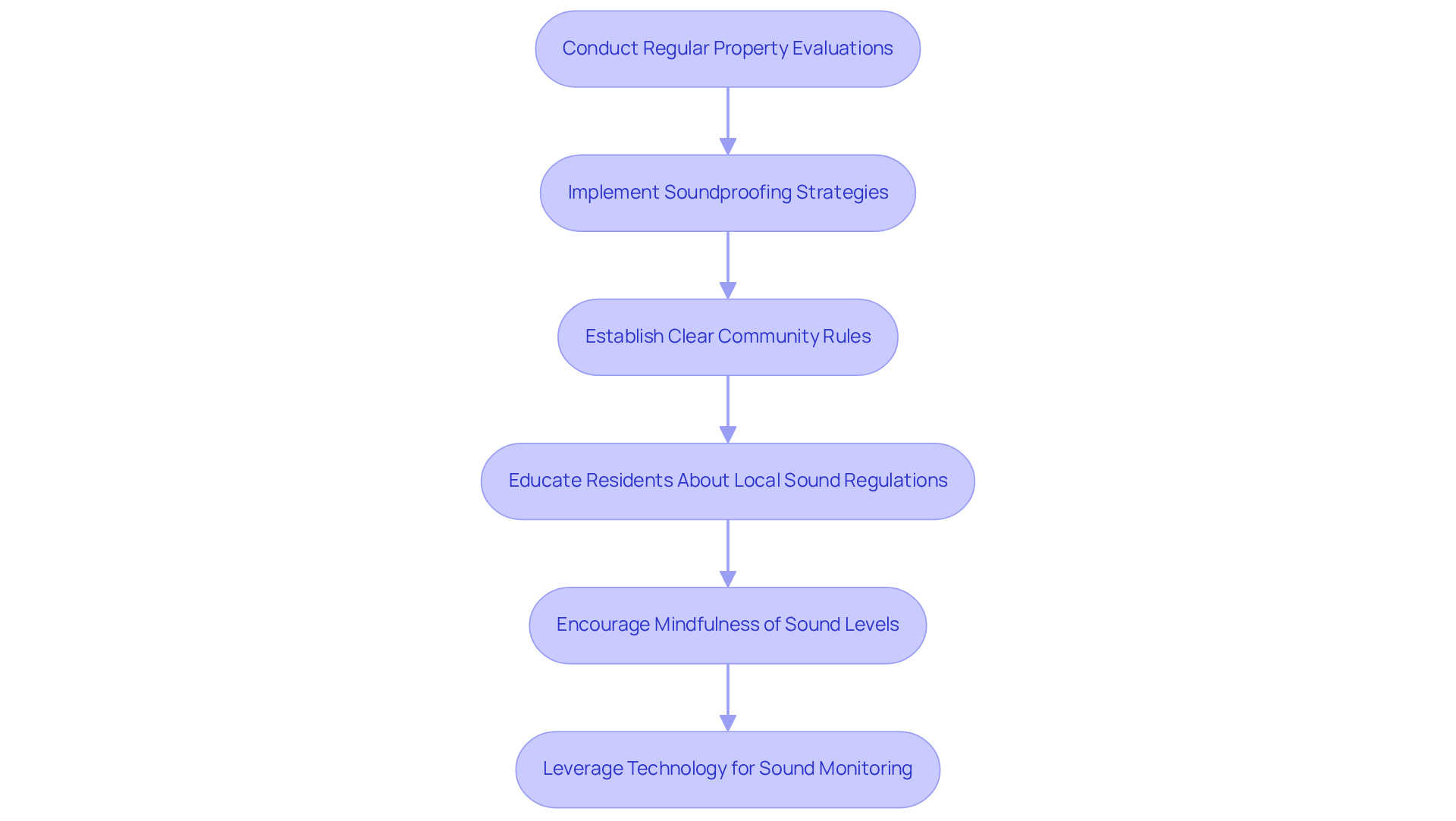 Each box represents a strategy to manage noise in the community. Follow the arrows to see how each step builds on the previous one to create a quieter living environment. Each box represents a strategy to manage noise in the community. Follow the arrows to see how each step builds on the previous one to create a quieter living environment.