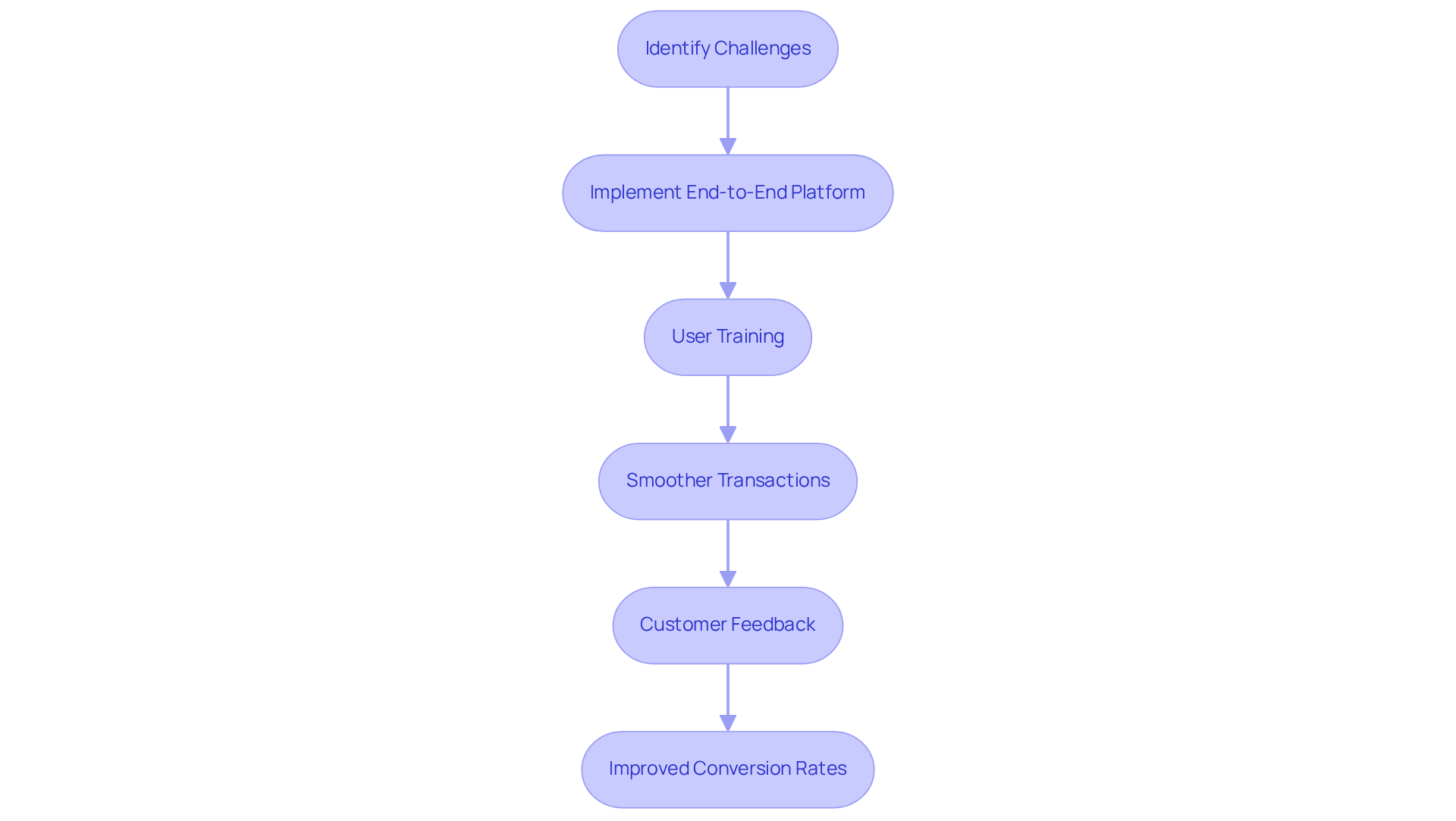 Each box represents a step in the process of improving vehicle sales. Follow the arrows to see how addressing challenges leads to better transactions and higher conversion rates.