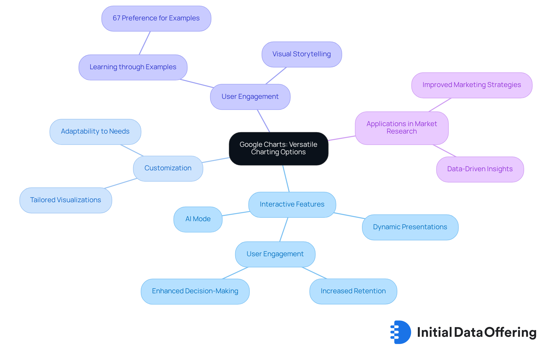 The central node represents Google Charts, while branches show its key features and applications. Each category highlights how Google Charts can enhance data presentations and user engagement. The central node represents Google Charts, while branches show its key features and applications. Each category highlights how Google Charts can enhance data presentations and user engagement.