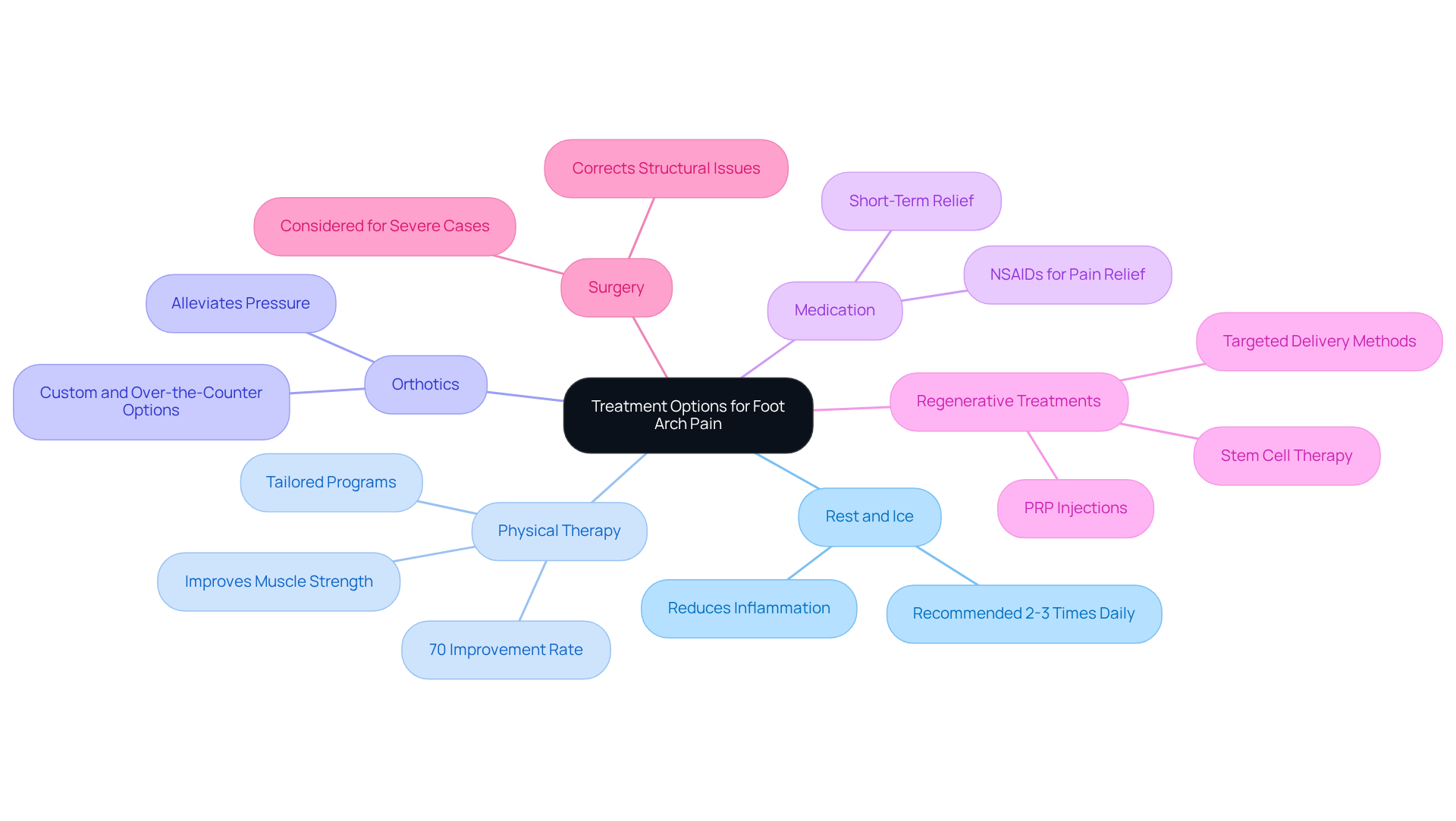 This mindmap starts with the main topic in the center and branches out to show different treatment options. Each branch represents a method to alleviate foot arch pain, and the sub-branches provide additional details about each option. Follow the branches to explore how each treatment can help you.