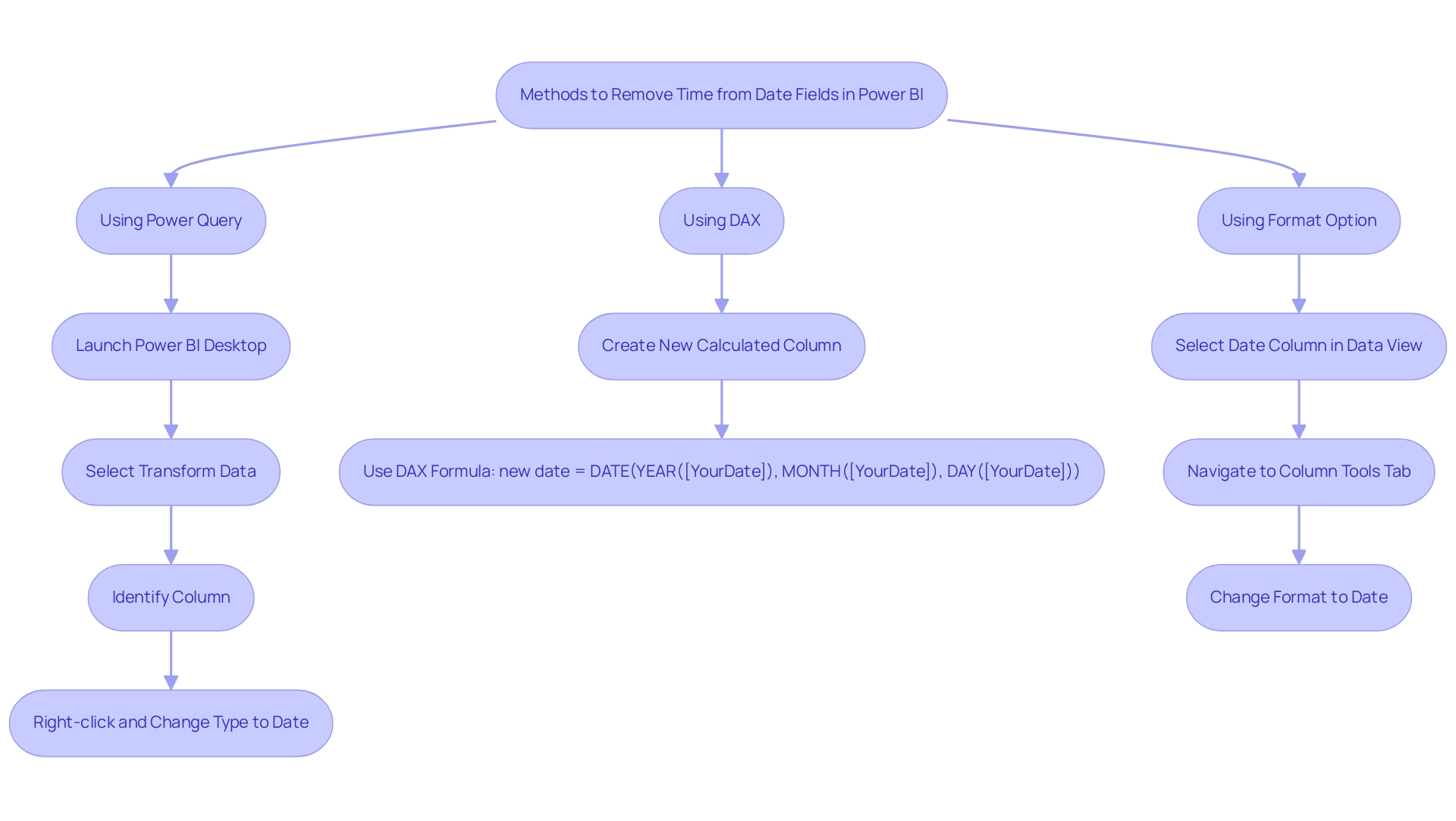 Each branch represents a method, and the boxes indicate the steps to follow. Colors differentiate the methods: blue for Power Query, green for DAX, and orange for Format Option.