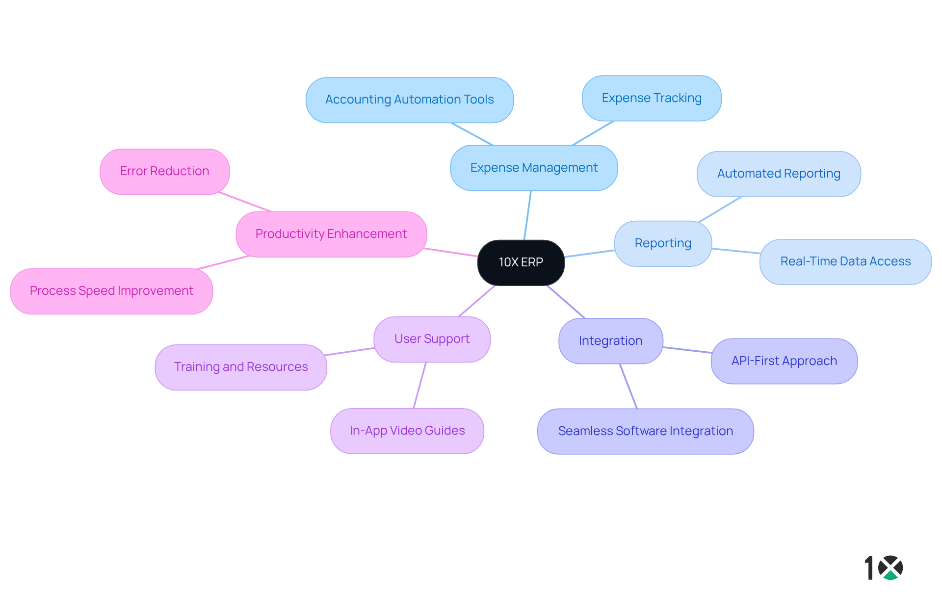 The central node represents the 10X ERP platform, and each branch indicates a major feature or benefit, with further sub-branches providing additional details. This layout helps visualize how each aspect contributes to streamlining financial processes.
