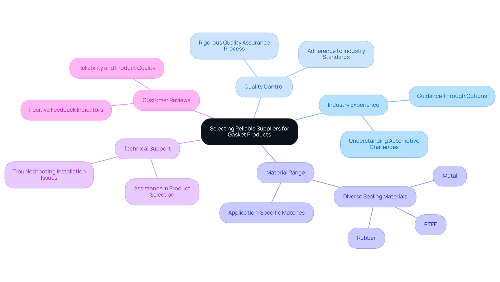 This mindmap helps you visualize the important factors to consider when choosing a gasket supplier. Start at the center with the main idea, then follow the branches to explore each key factor and its details. Each color-coded branch represents a different aspect of supplier selection, making it easy to understand how they all connect. This mindmap helps you visualize the important factors to consider when choosing a gasket supplier. Start at the center with the main idea, then follow the branches to explore each key factor and its details. Each color-coded branch represents a different aspect of supplier selection, making it easy to understand how they all connect.