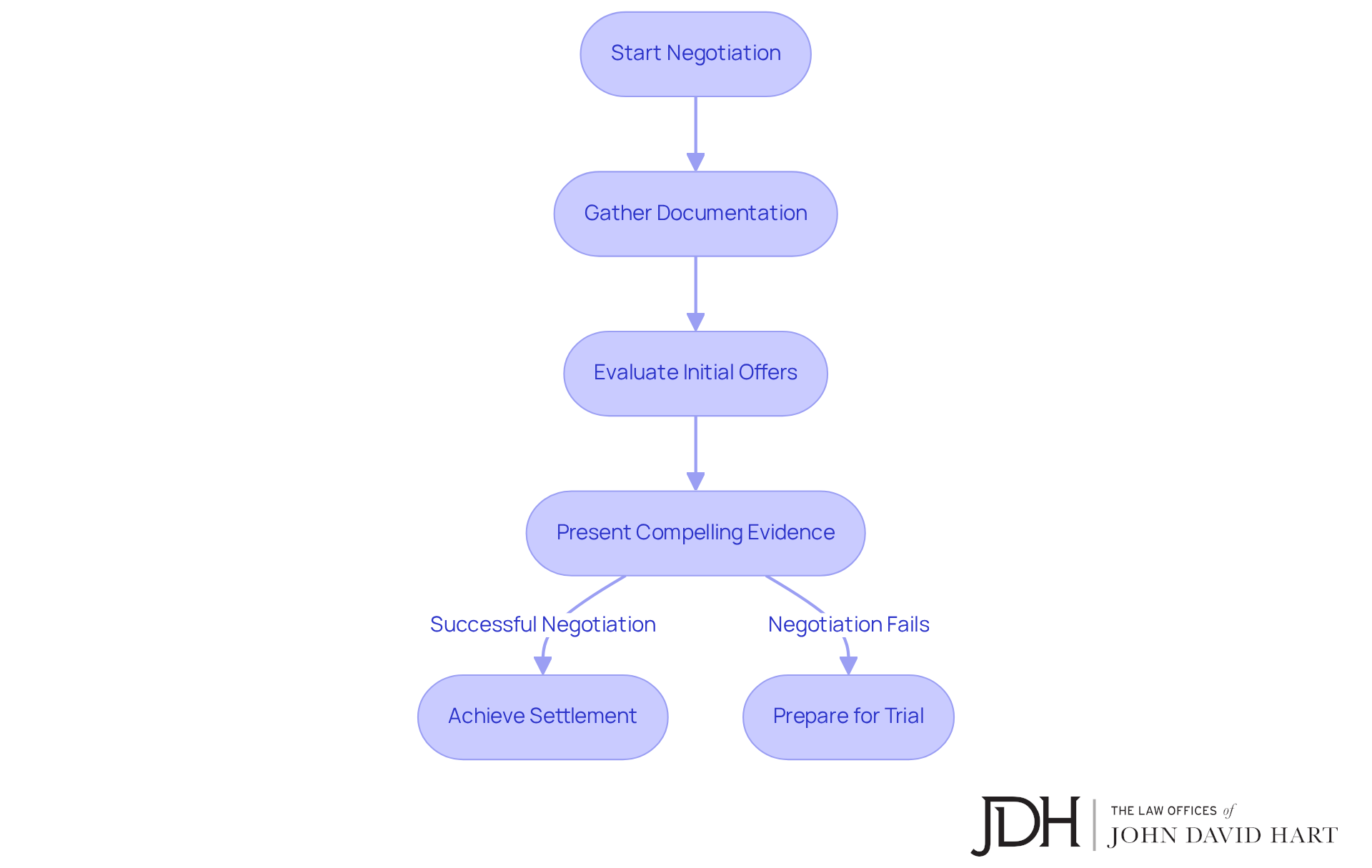 Follow the arrows to see how attorneys navigate the negotiation process, from gathering evidence to achieving a settlement or preparing for trial.