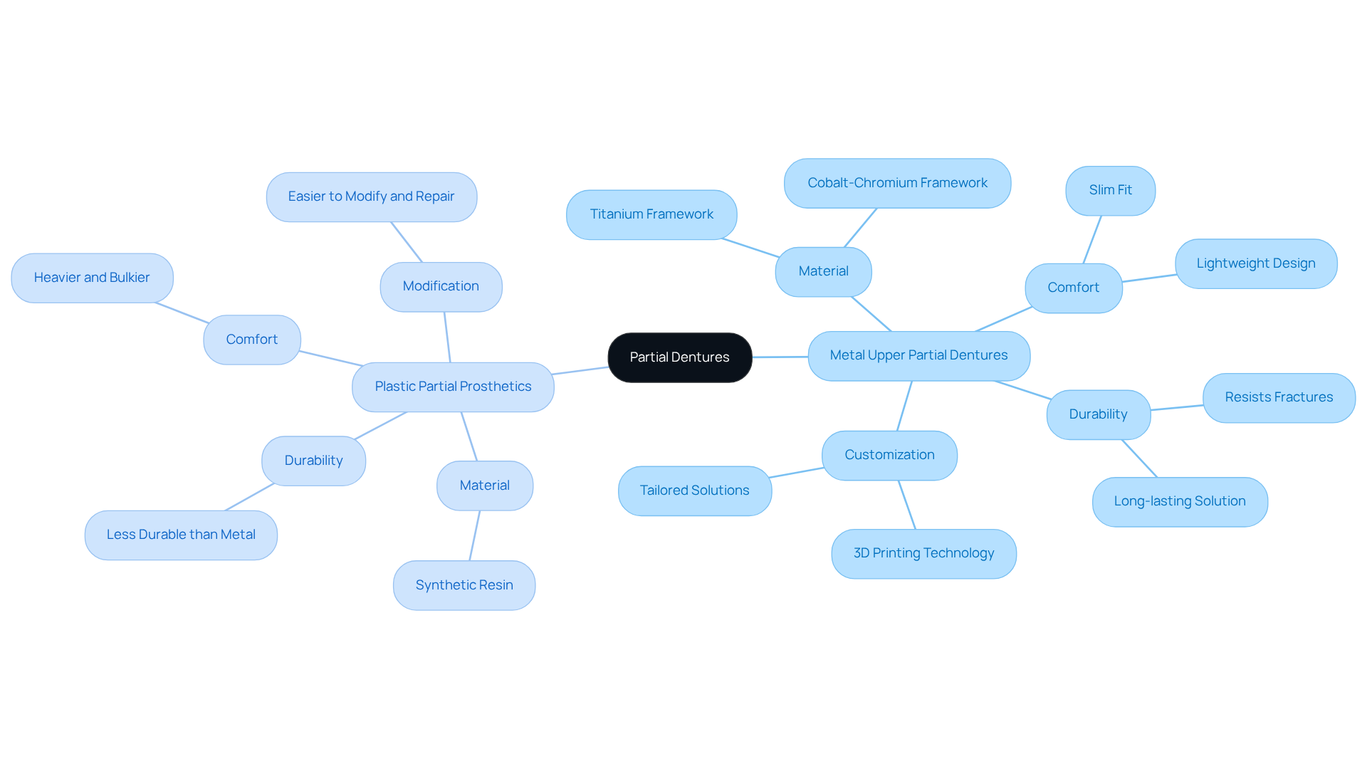 The central node represents the topic of partial dentures. The branches show the two types of dentures, and the sub-branches detail their specific characteristics. This layout helps you see at a glance how they compare and what makes each type unique. The central node represents the topic of partial dentures. The branches show the two types of dentures, and the sub-branches detail their specific characteristics. This layout helps you see at a glance how they compare and what makes each type unique.