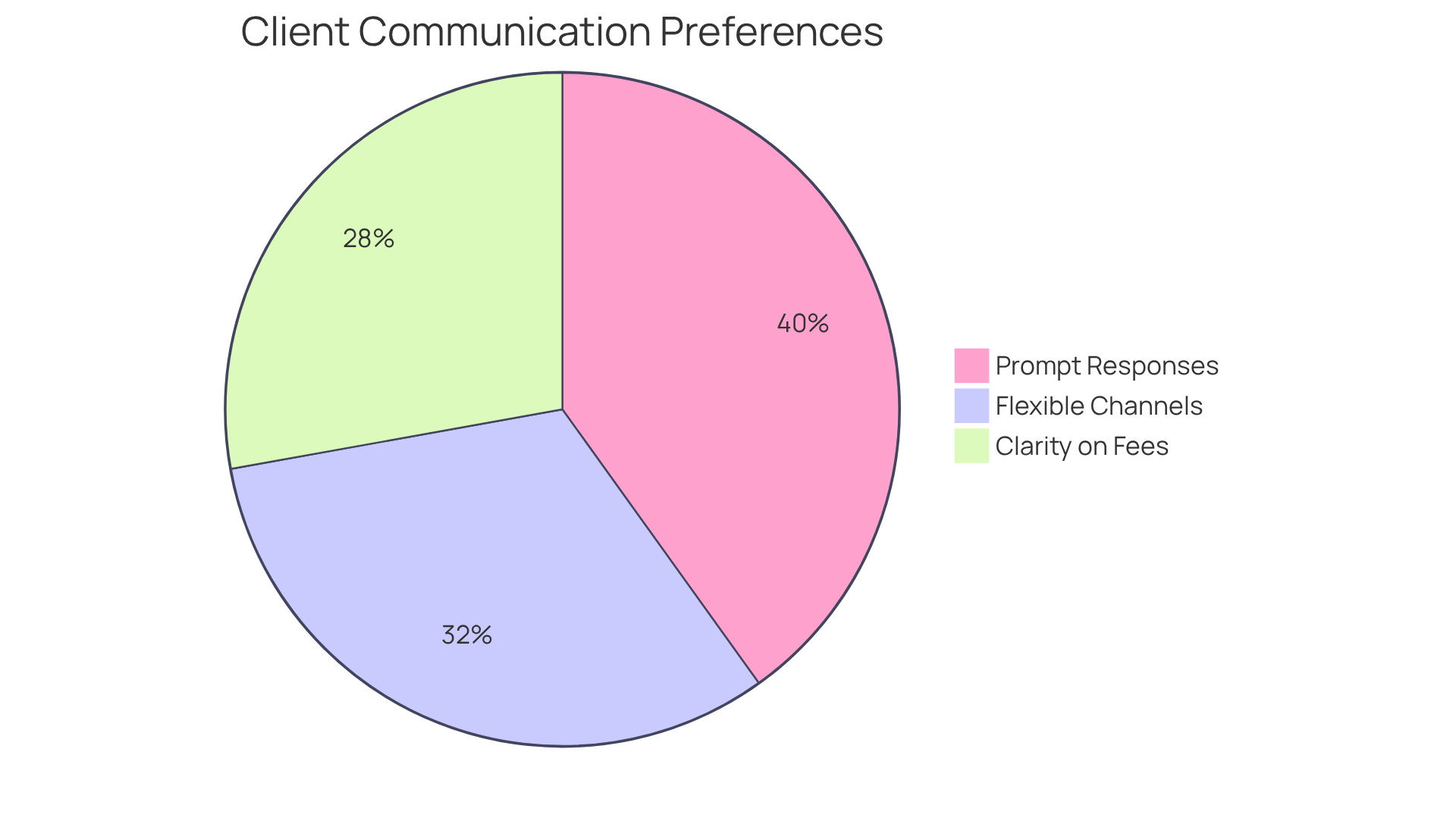 Each slice of the pie shows how many clients prefer that aspect of communication - the larger the slice, the more important that preference is to clients.