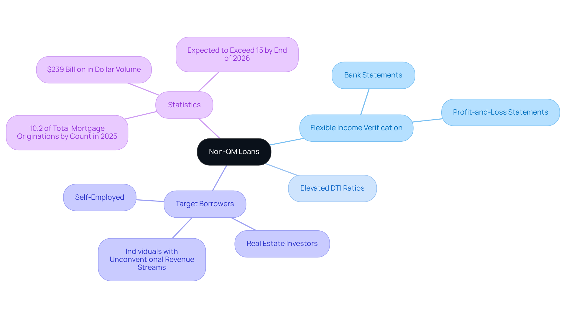 This mindmap starts with the central idea of Non-QM Loans and branches out to show their key characteristics, target borrowers, and important statistics. Each branch represents a different aspect of non-QM loans, making it easy to see how they relate to one another and the overall mortgage landscape.