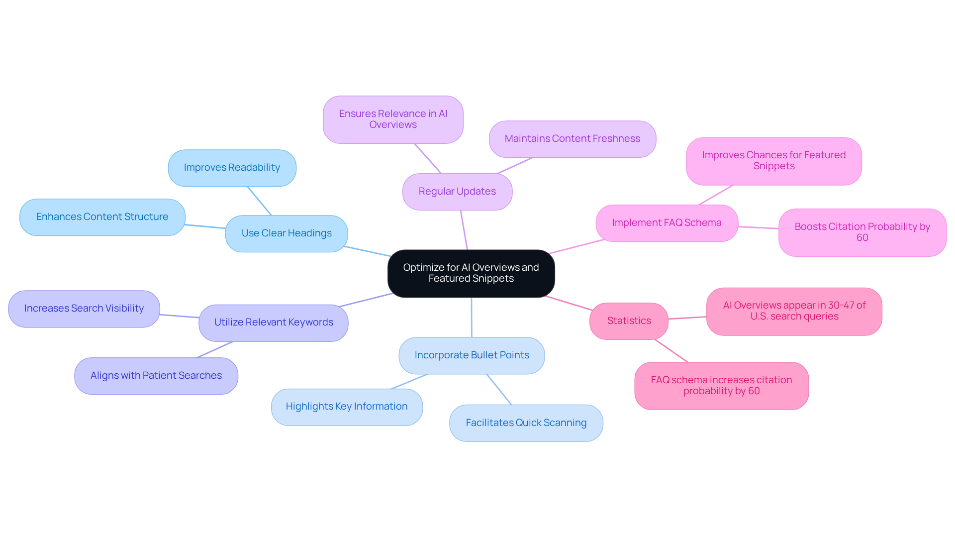 The central node represents the main focus of optimization, while the branches show different strategies and their benefits. Follow the branches to see how each strategy contributes to improving visibility in search results.