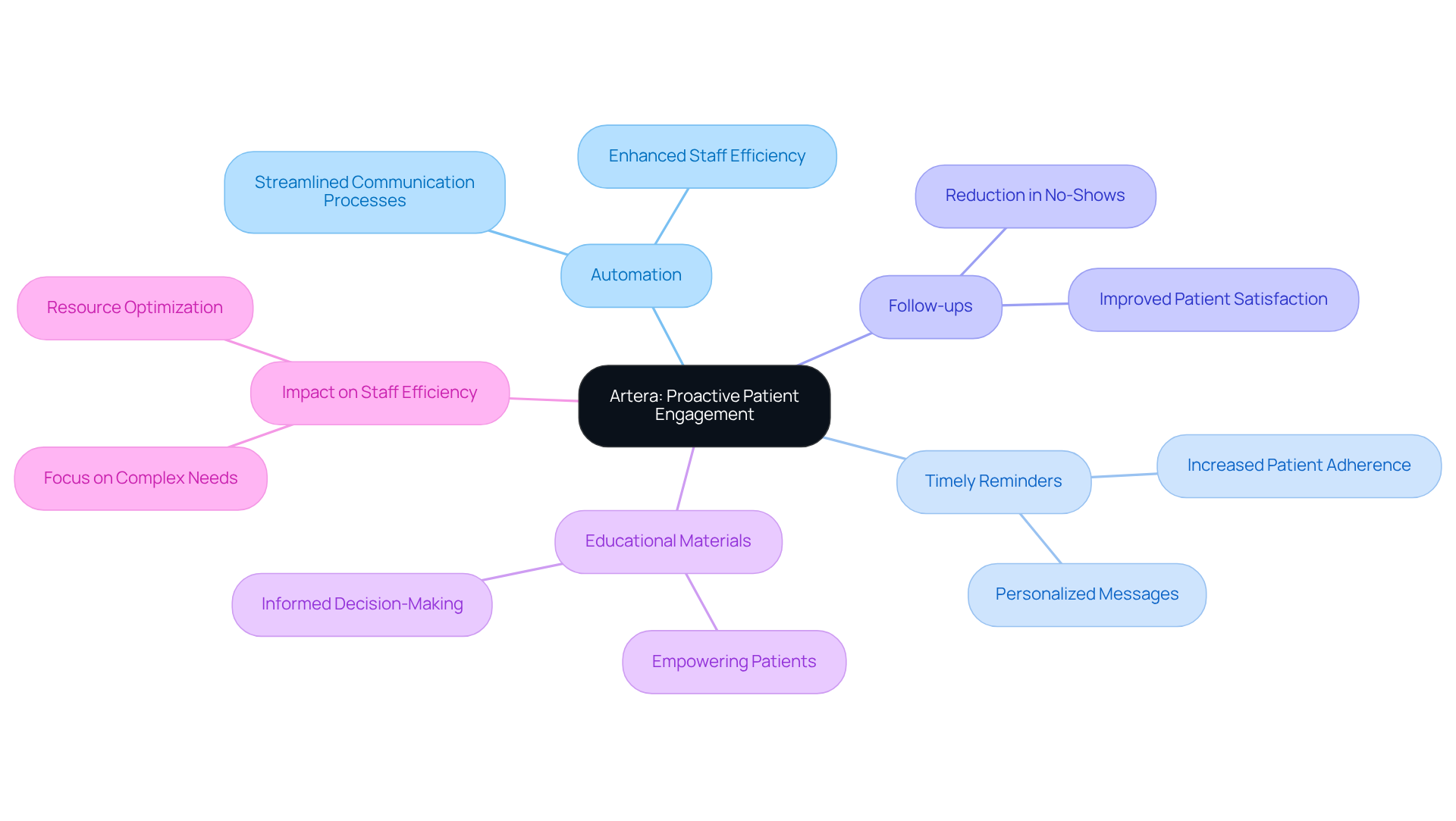 The center represents Artera's main focus on patient engagement, while the branches show how automation supports various aspects of communication and care, leading to better outcomes.