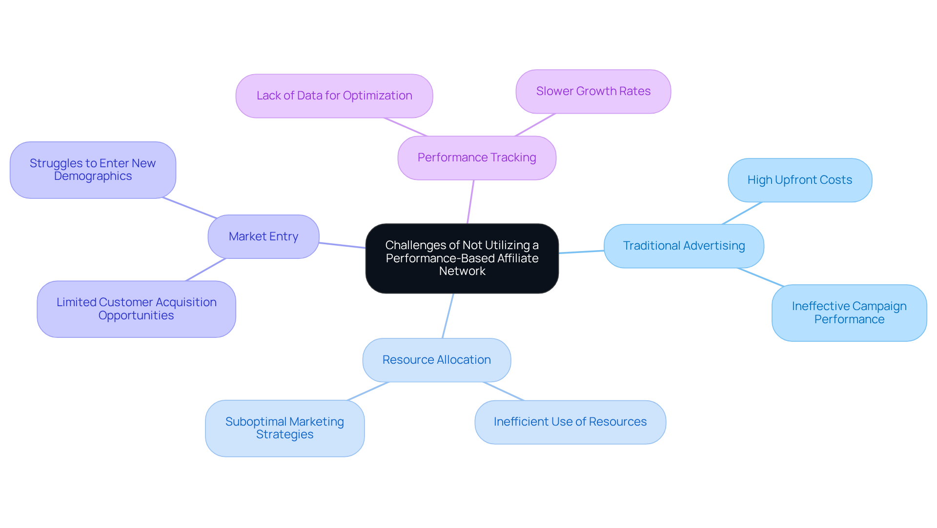 This mindmap illustrates the various challenges ecommerce owners face when they don't adopt a performance-based affiliate network. Each branch represents a key area of concern, and the sub-branches detail specific issues within those areas. Follow the branches to understand how these challenges are interconnected. This mindmap illustrates the various challenges ecommerce owners face when they don't adopt a performance-based affiliate network. Each branch represents a key area of concern, and the sub-branches detail specific issues within those areas. Follow the branches to understand how these challenges are interconnected.