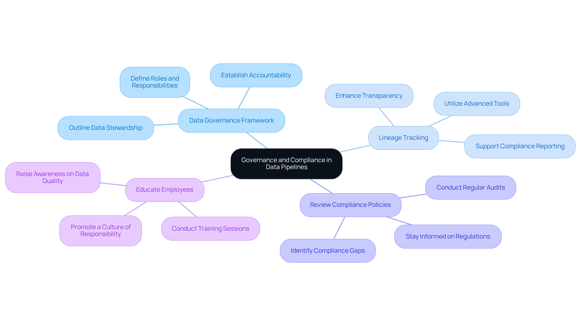 The central node represents the main goal of ensuring governance and compliance. Each branch shows a best practice, with further details on actions or considerations that support that practice.