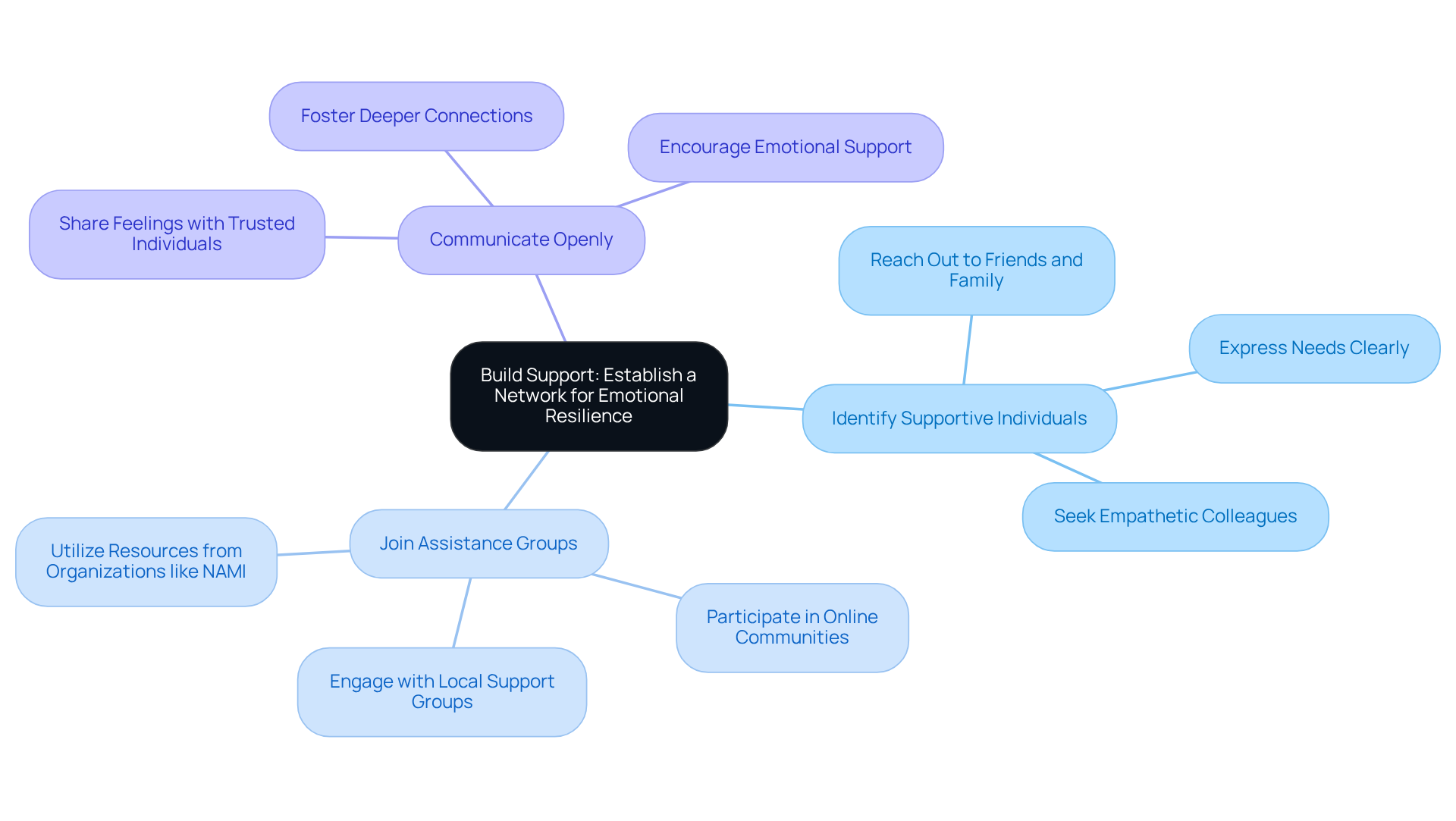The central idea is about building support for emotional resilience. Each branch represents a key strategy, and the sub-branches provide specific actions or insights to help you implement these strategies effectively.