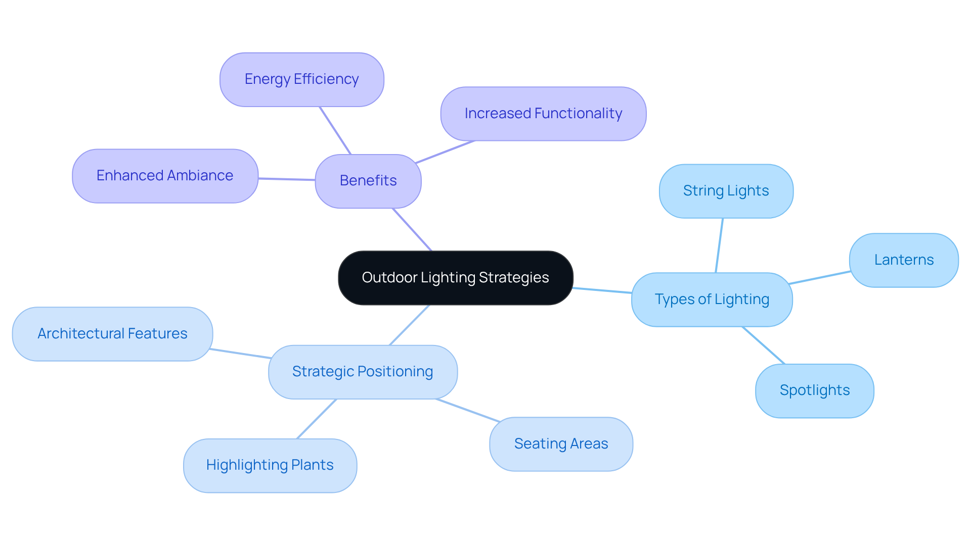 This mindmap shows how different lighting strategies can transform your outdoor space. Start at the center with the main idea, then explore the branches to see the types of lighting, how to position them, and the benefits they bring to your patio.