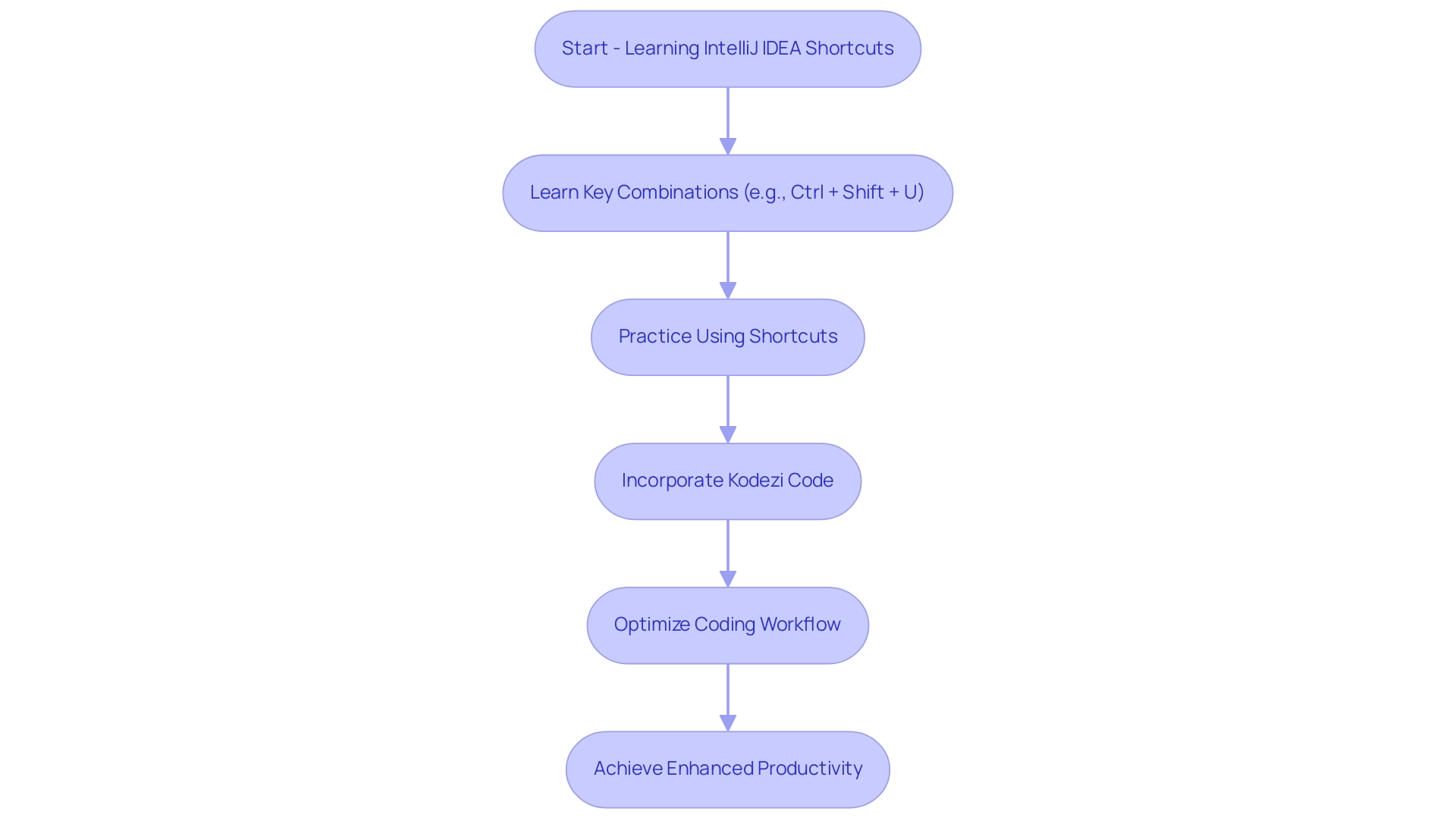 Each box represents a step in the process of mastering shortcuts and improving coding efficiency, with arrows indicating the progression from learning to application.