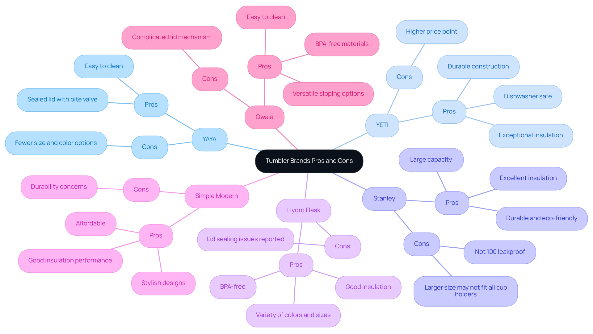 This mindmap helps you explore the strengths and weaknesses of different tumbler brands. Each branch represents a brand, and the sub-branches show what makes them great or what might be a drawback. Use this to find the tumbler that fits your needs best! This mindmap helps you explore the strengths and weaknesses of different tumbler brands. Each branch represents a brand, and the sub-branches show what makes them great or what might be a drawback. Use this to find the tumbler that fits your needs best!