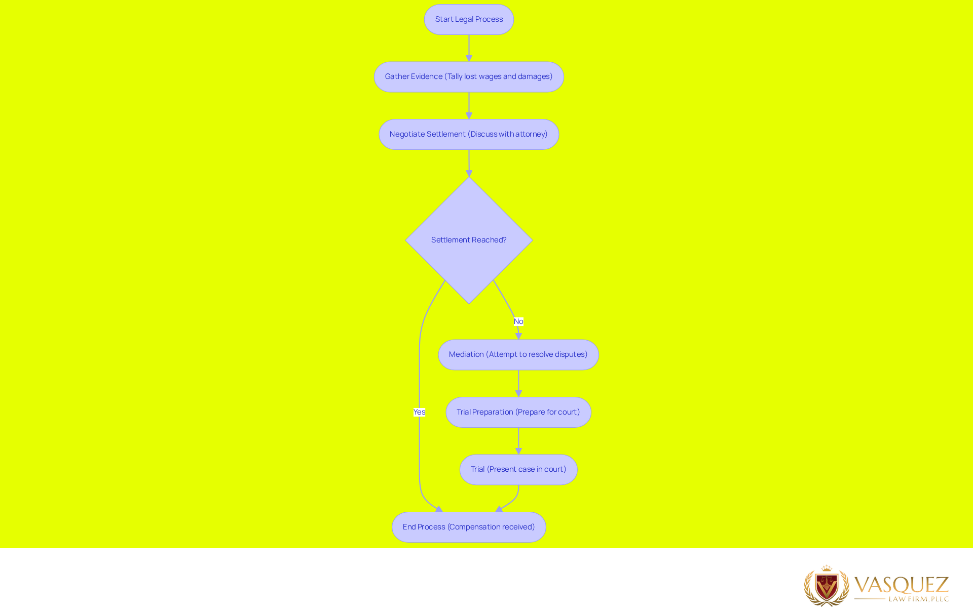 This flowchart outlines the steps involved in negotiating and litigating for compensation. Start at the top and follow the arrows to see how each stage connects. If a settlement is reached, the process ends; if not, it may lead to trial preparation. This flowchart outlines the steps involved in negotiating and litigating for compensation. Start at the top and follow the arrows to see how each stage connects. If a settlement is reached, the process ends; if not, it may lead to trial preparation.