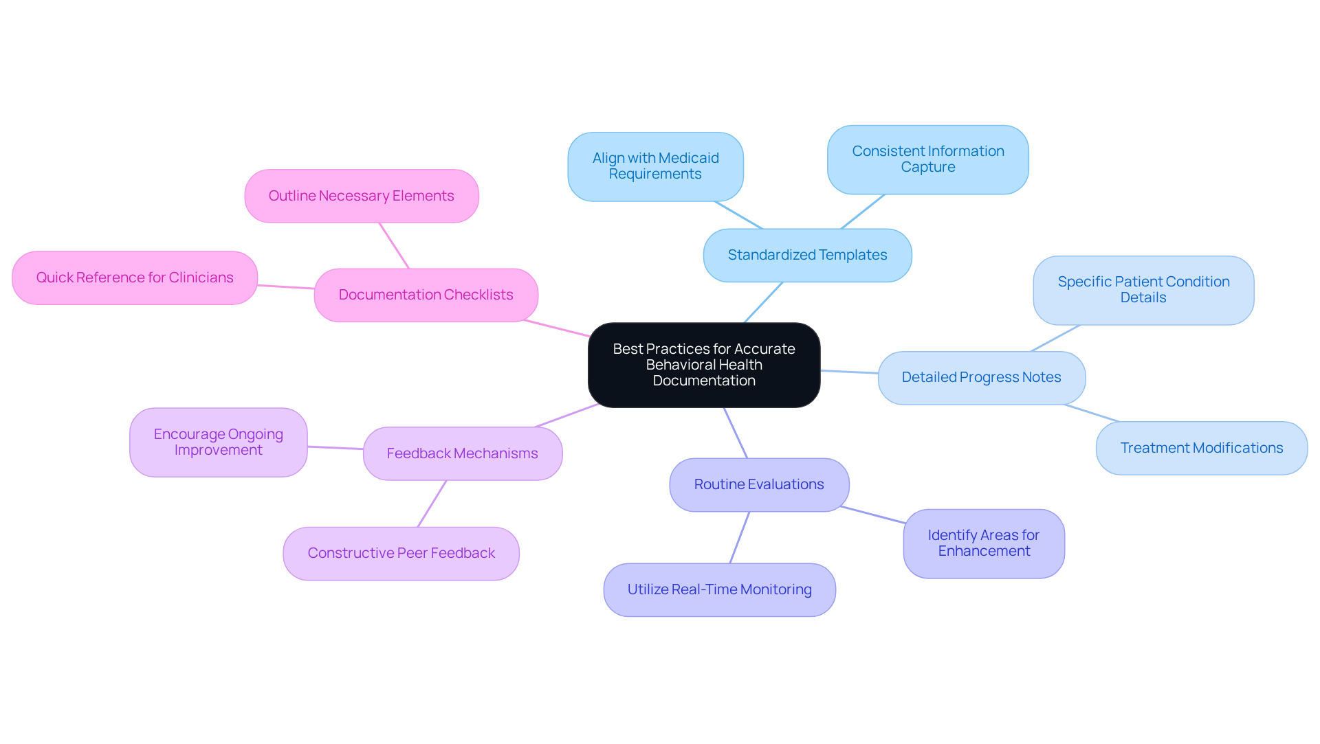 This mindmap starts with the main idea in the center and branches out to show different best practices. Each branch represents a specific practice, and you can follow the lines to see how they connect to the central theme of improving documentation.