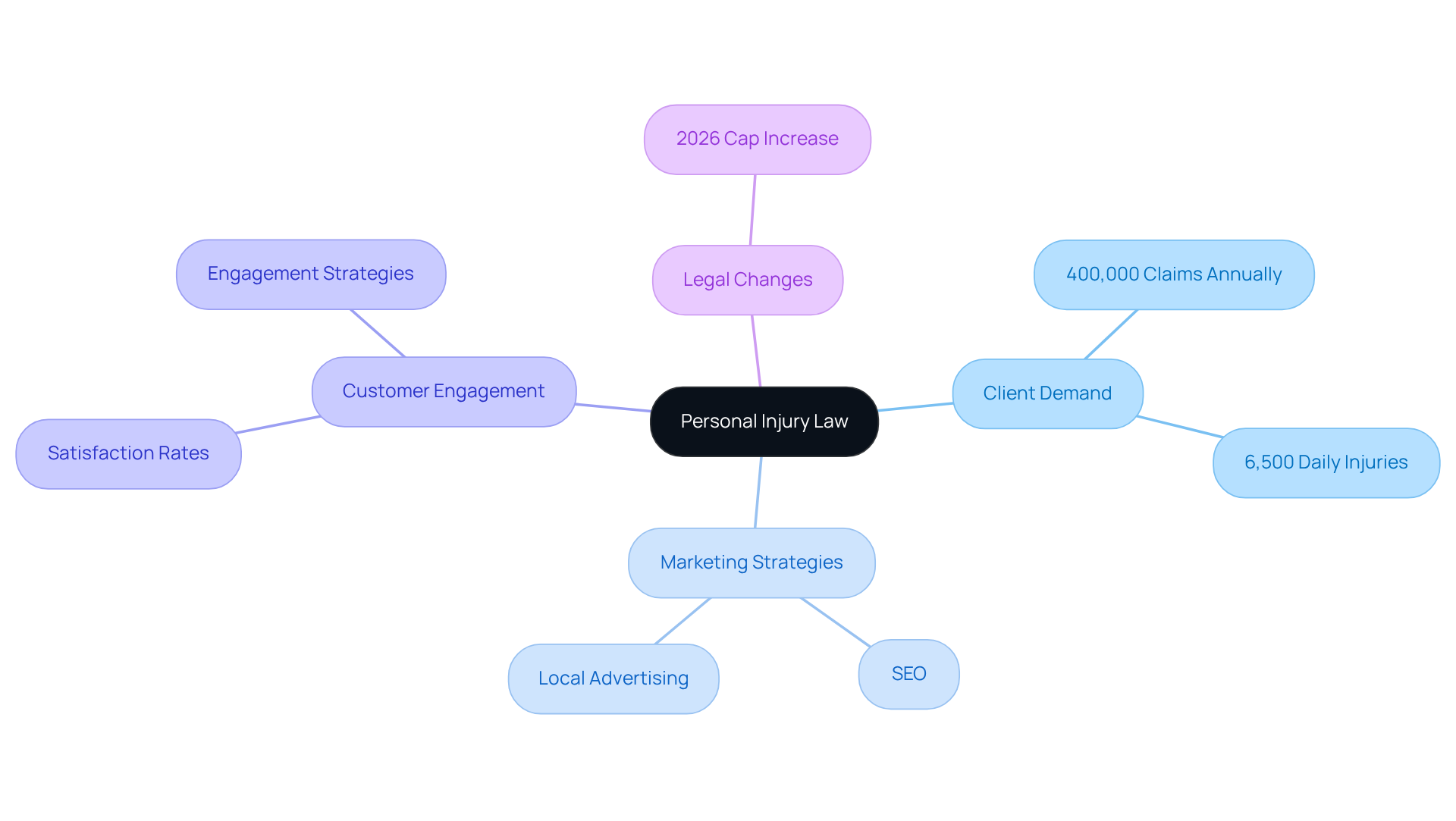 This mindmap illustrates the key components of personal injury law. Start at the center with the main topic, then explore each branch to see how client demand, marketing strategies, customer engagement, and legal changes are interconnected. Each sub-node provides specific details that contribute to understanding the overall landscape.