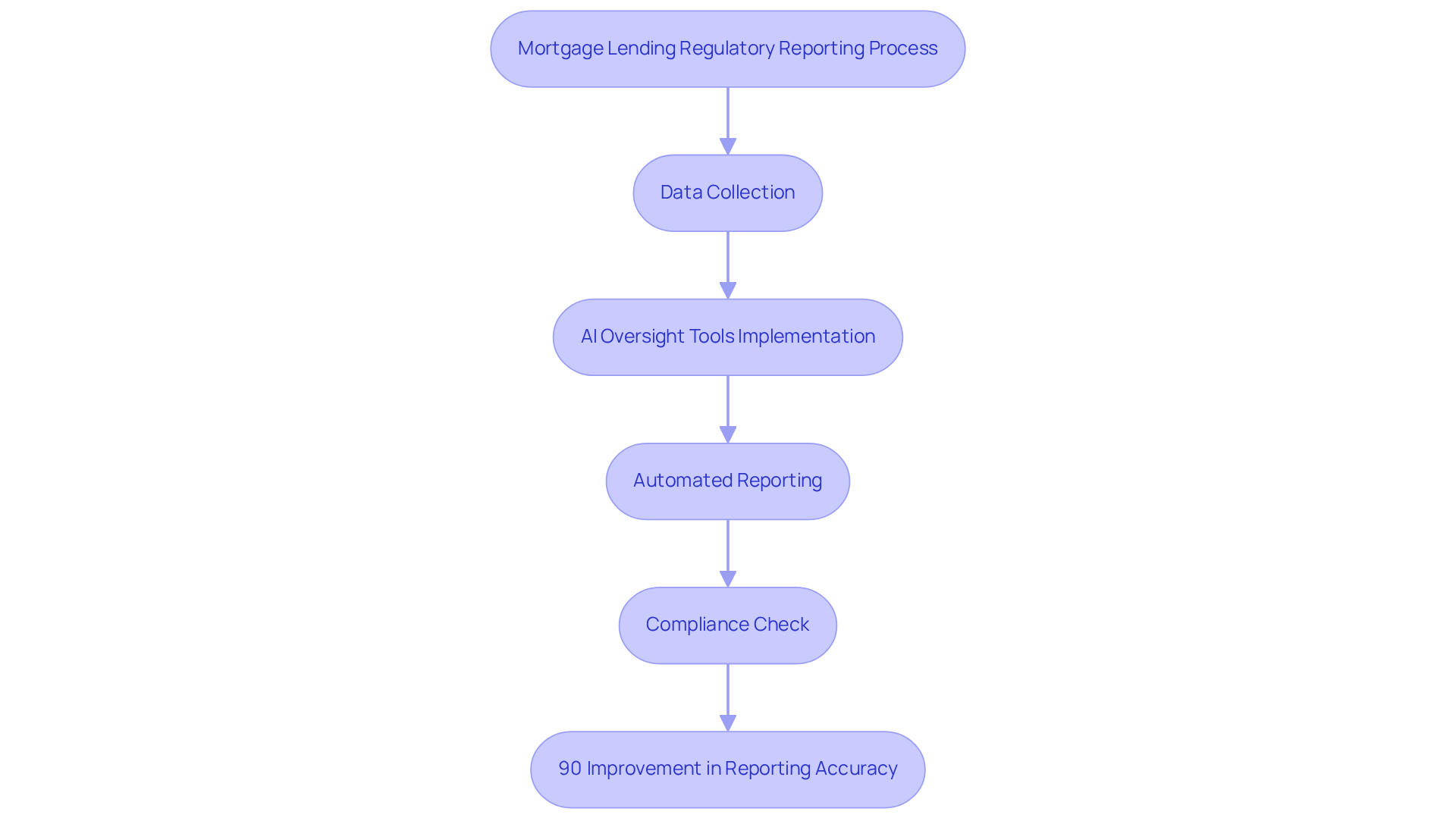Follow the arrows to see how the reporting process flows. Each step shows how AxiomSL's tools help lenders meet compliance requirements, with a note on the significant improvement in accuracy.