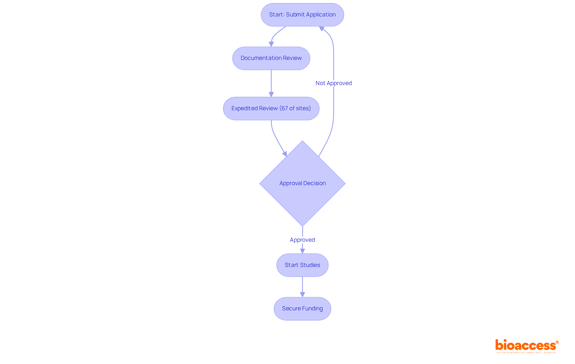 This flowchart shows the steps for MedTech and Biopharma startups to get their trials approved quickly in El Salvador. Follow the arrows to see how the process flows from application submission to securing funding.