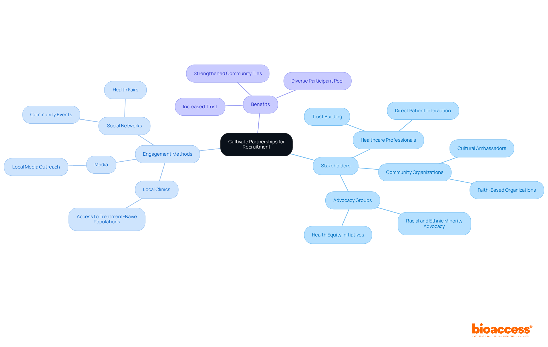 The central node represents the main goal of enhancing recruitment, while the branches show the different stakeholders, methods, and benefits involved in building partnerships.