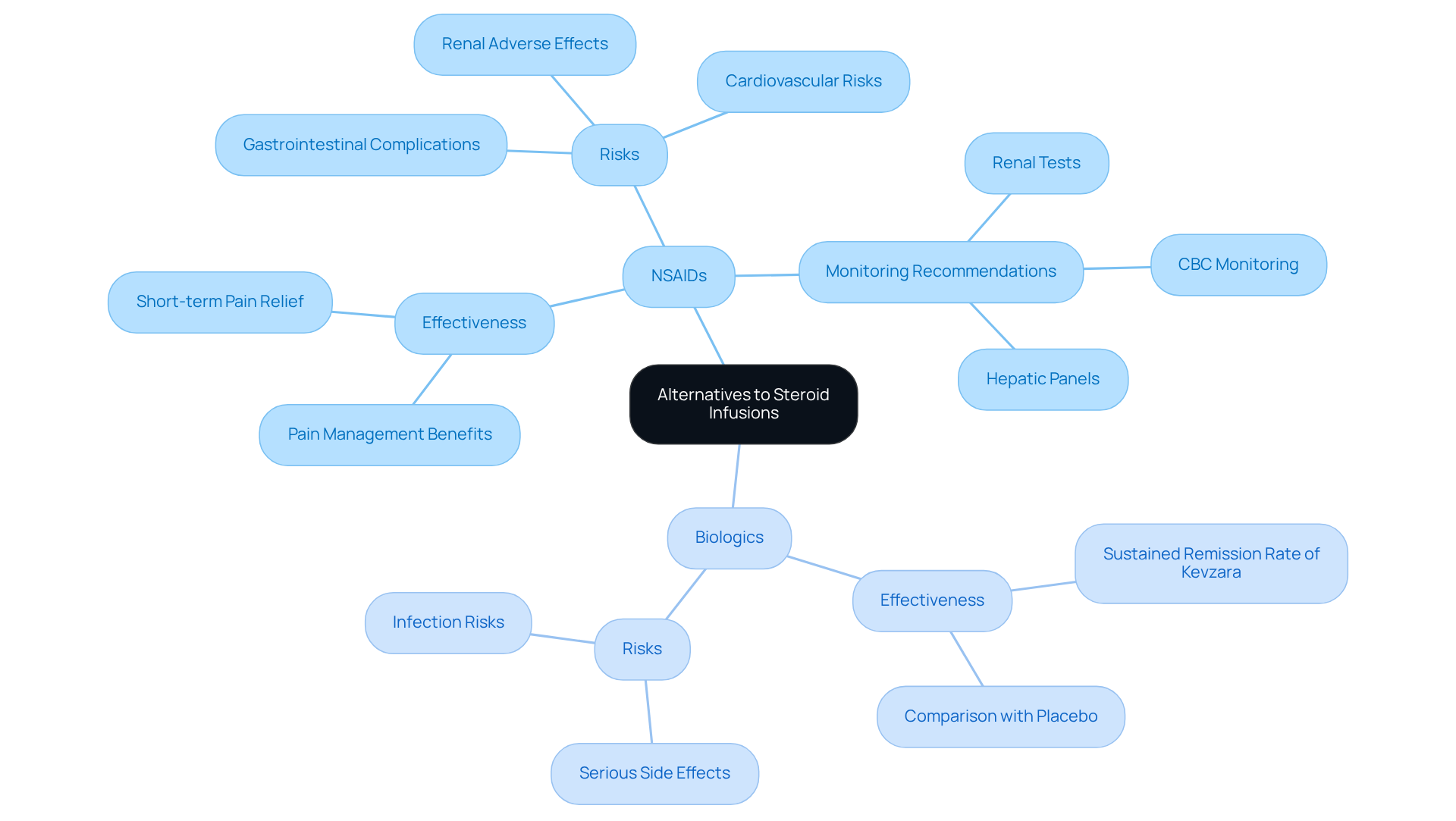This mindmap starts with the main topic of alternatives to steroid infusions and branches out to show the two main treatment options: NSAIDs and Biologics. Under each option, you can find details about their effectiveness, risks, and monitoring needs. Follow the branches to understand how each treatment alternative compares.