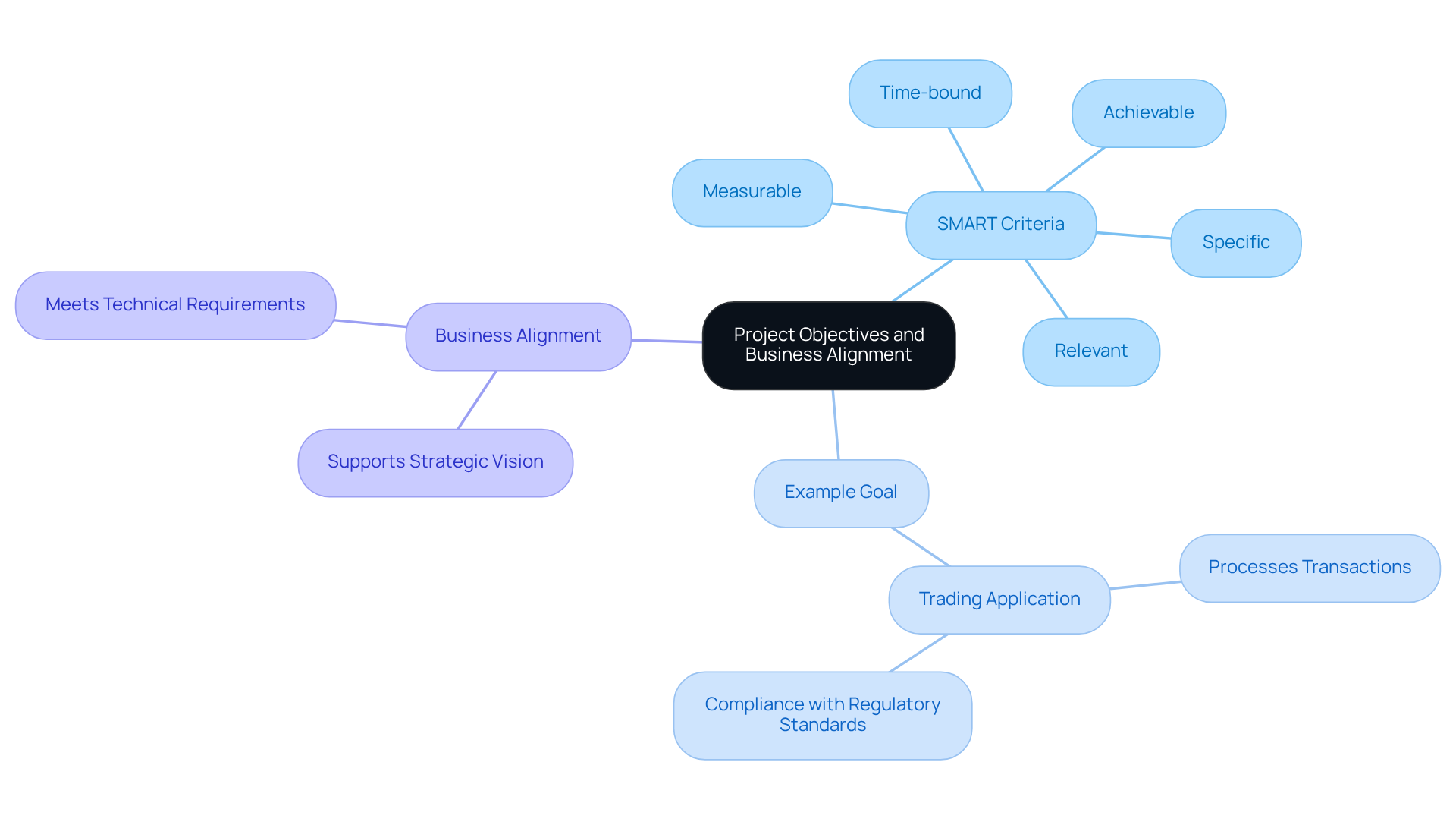 The center represents the main focus on project objectives. Each branch shows different aspects of defining these objectives, like the SMART criteria and how they relate to business goals. Follow the branches to see how everything connects! The center represents the main focus on project objectives. Each branch shows different aspects of defining these objectives, like the SMART criteria and how they relate to business goals. Follow the branches to see how everything connects!