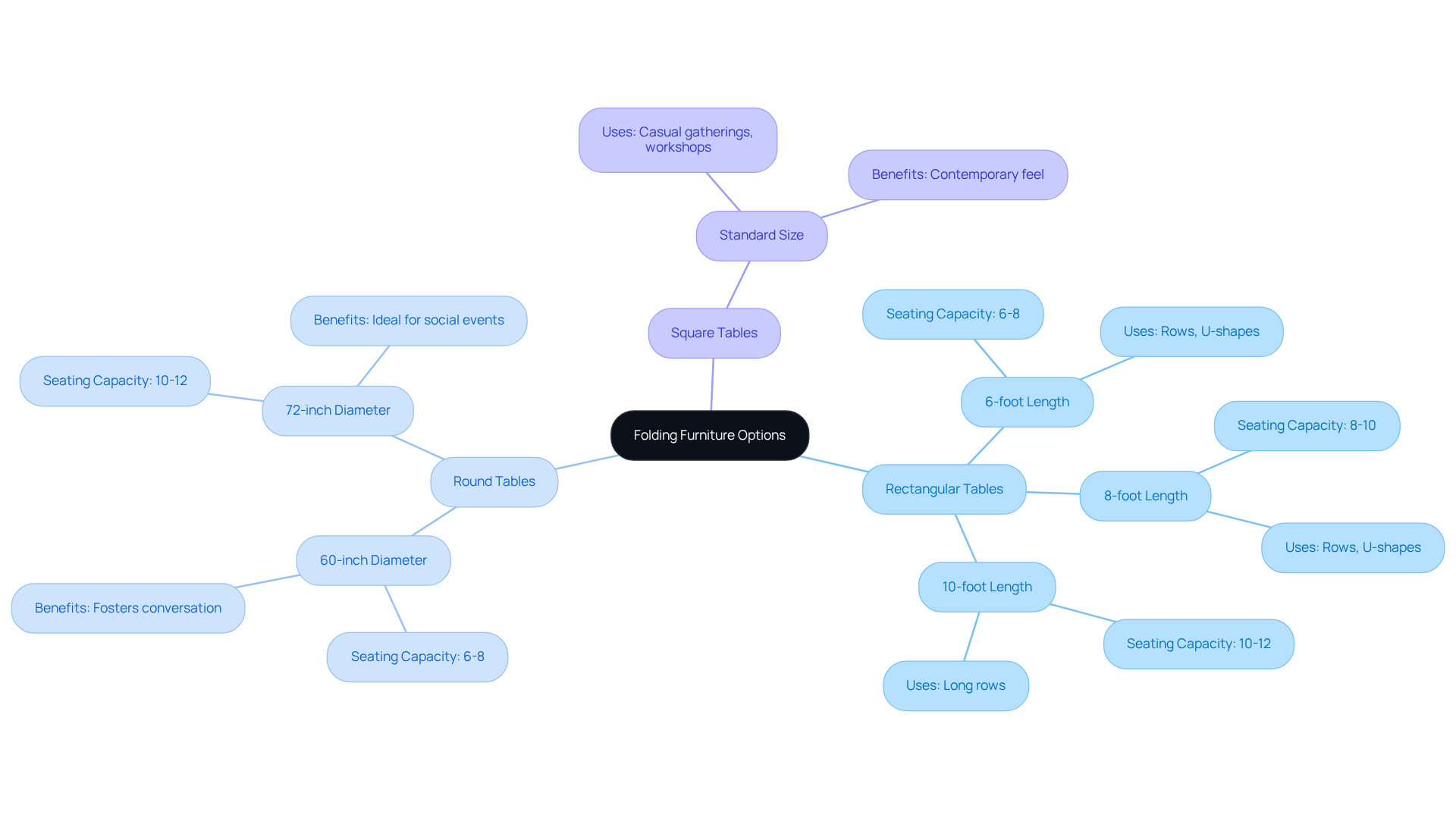 Begin at the center with the main topic of folding furniture. Follow the branches to explore different shapes and their sizes, along with how they can be used effectively in various settings. Begin at the center with the main topic of folding furniture. Follow the branches to explore different shapes and their sizes, along with how they can be used effectively in various settings.