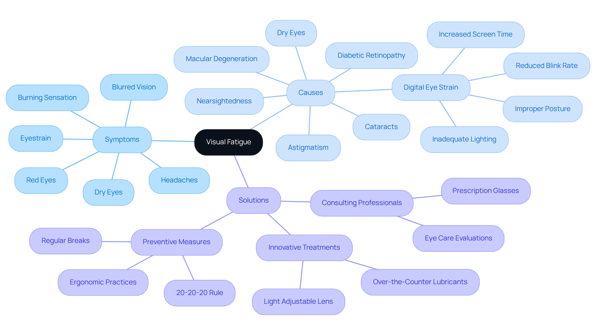 The center shows the main issue of visual fatigue, while the branches indicate different symptoms, causes, and solutions. Follow the branches to explore how they relate to the central topic.
