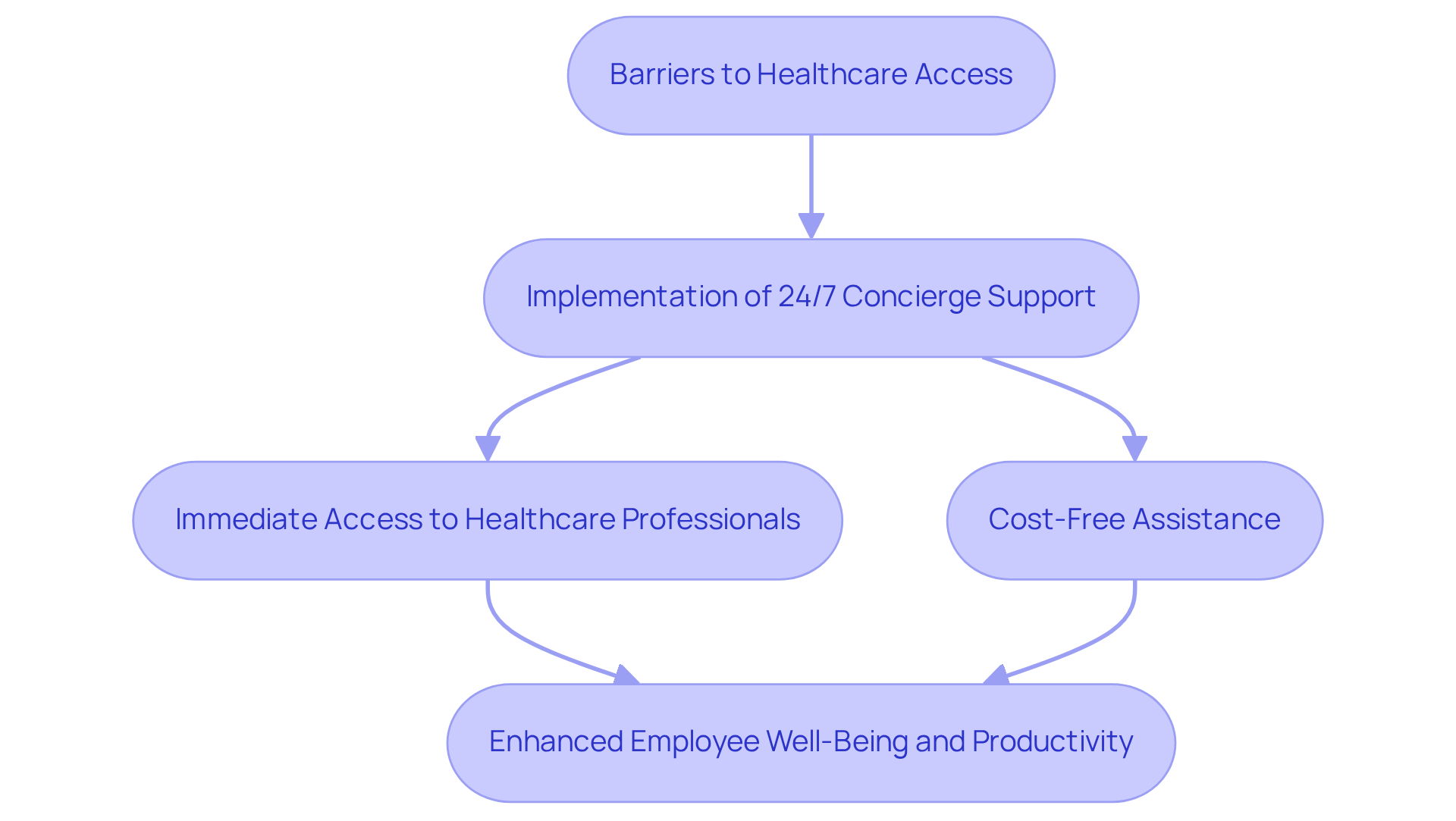 This flowchart shows how addressing barriers to healthcare with concierge support leads to immediate access and ultimately improves employee well-being and productivity.