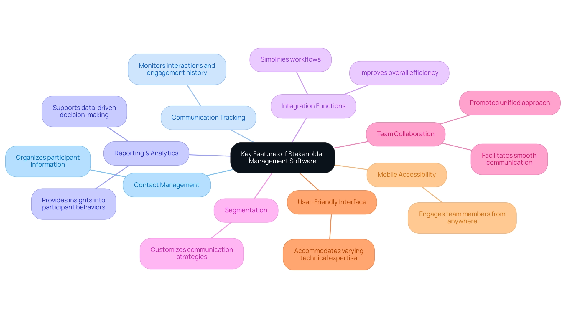 Each branch represents a key feature of stakeholder management software, with color coding to differentiate between categories of features.