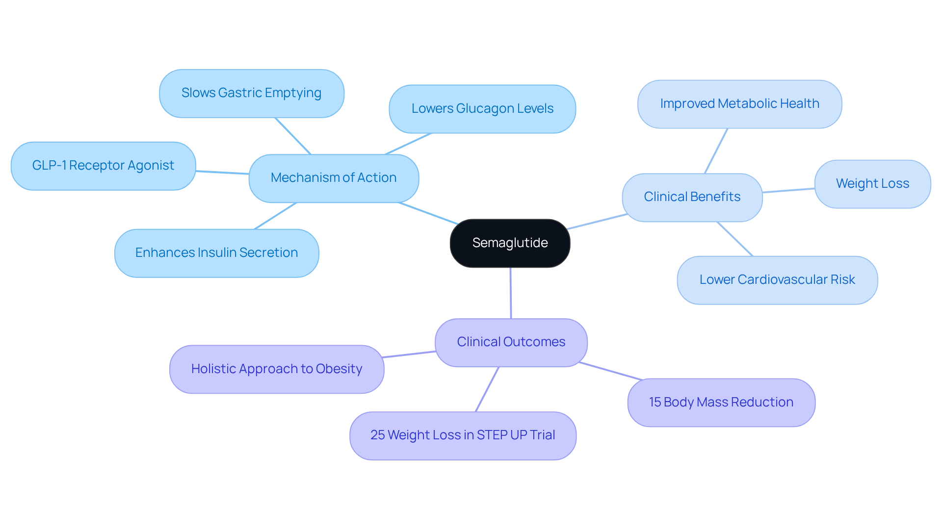 The central node represents Semaglutide, with branches showing how it works, the benefits it provides, and the results from studies. Each branch helps you see the connections between the medication's actions and its positive effects on health. The central node represents Semaglutide, with branches showing how it works, the benefits it provides, and the results from studies. Each branch helps you see the connections between the medication's actions and its positive effects on health.