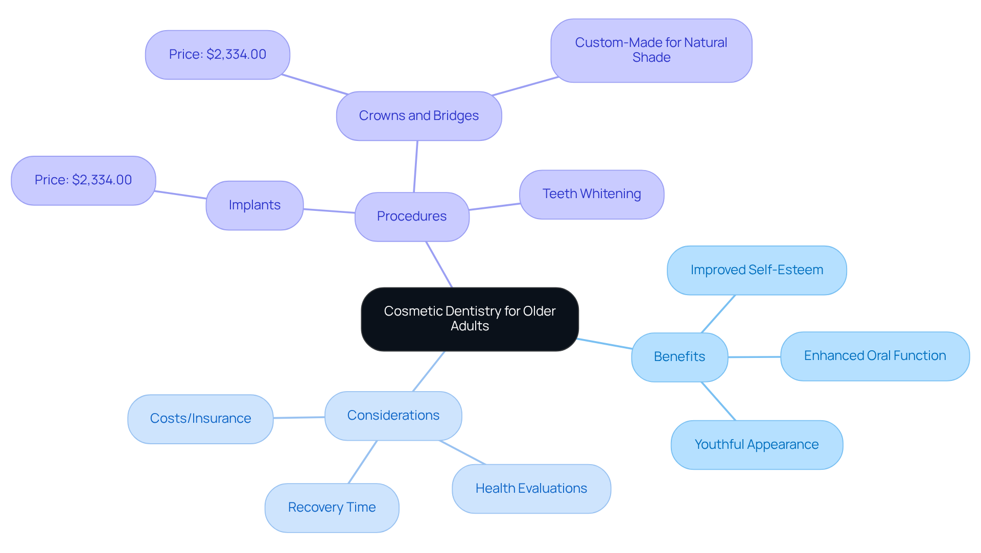 The central node represents the main topic of cosmetic dentistry. The branches show the benefits, considerations, and specific procedures available, helping readers visualize how these elements connect and relate to enhancing the quality of life for older adults.