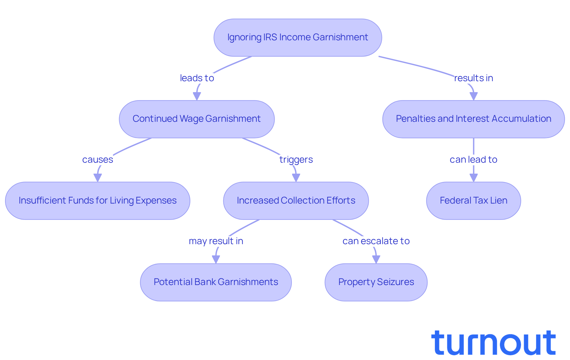 This flowchart shows what happens if you ignore an IRS income garnishment. Each box represents a potential consequence, and the arrows indicate how one issue can lead to another. It's a reminder of why it's crucial to address these notices promptly.