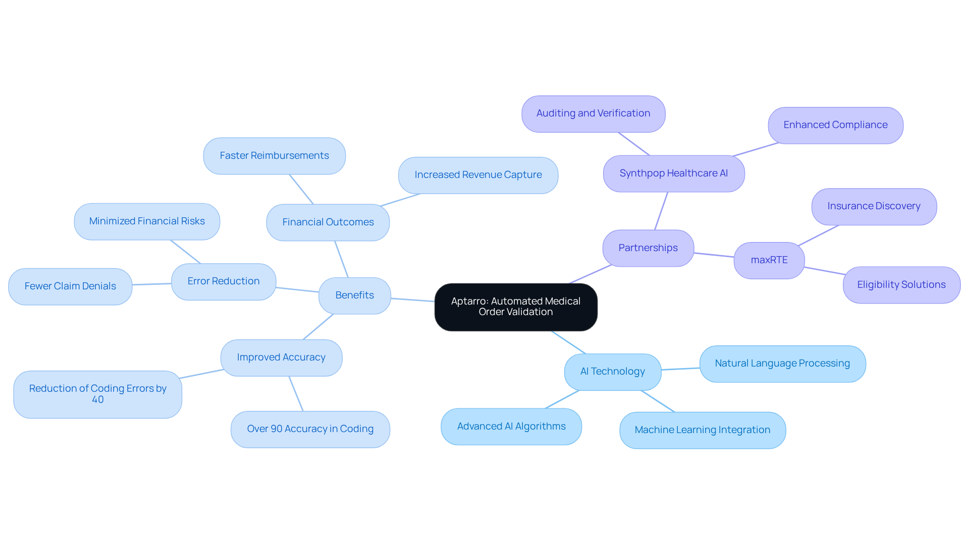 Start at the center with Aptarro's technology, then explore the branches to see how it improves accuracy, reduces errors, and enhances partnerships for better financial outcomes. Start at the center with Aptarro's technology, then explore the branches to see how it improves accuracy, reduces errors, and enhances partnerships for better financial outcomes.