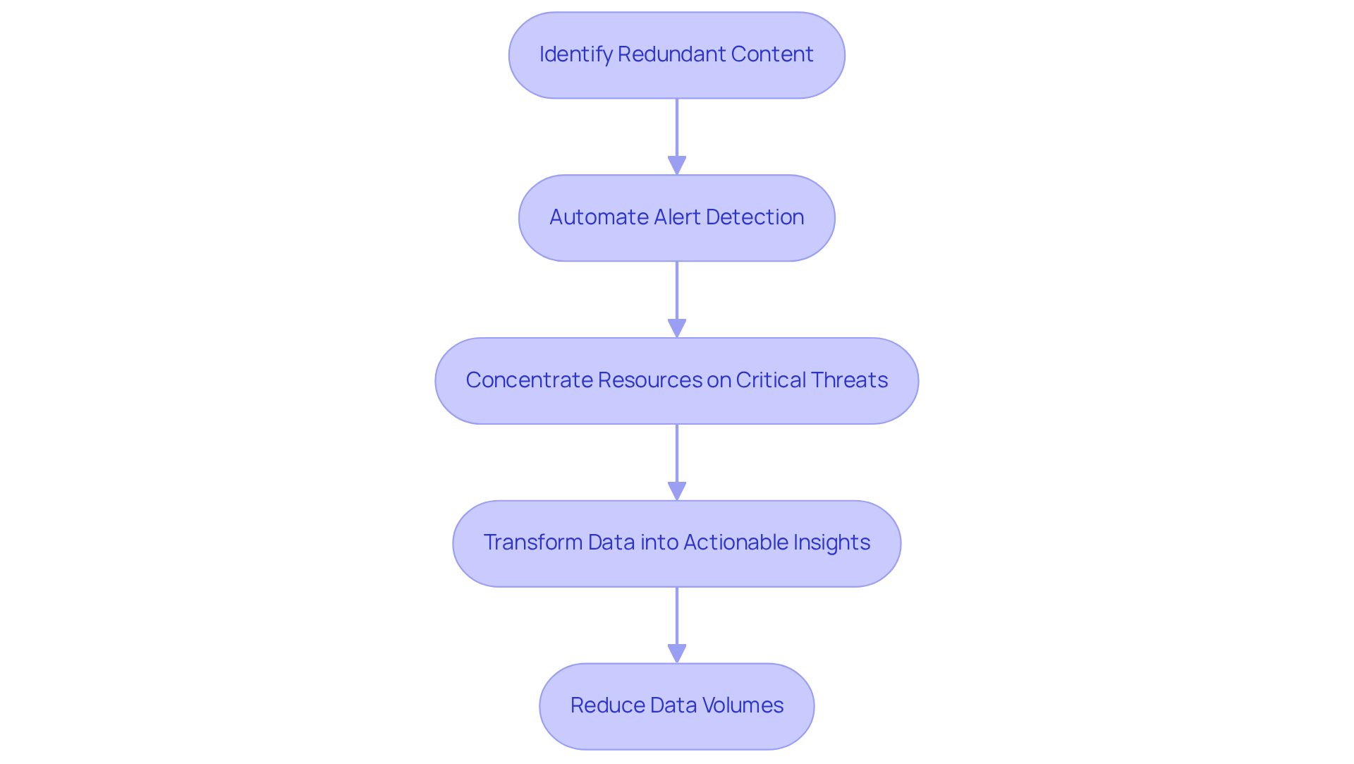 Each box represents a step in the process of enhancing data processing with AI. Follow the arrows to see how each step leads to the next, ultimately improving operational efficiency.