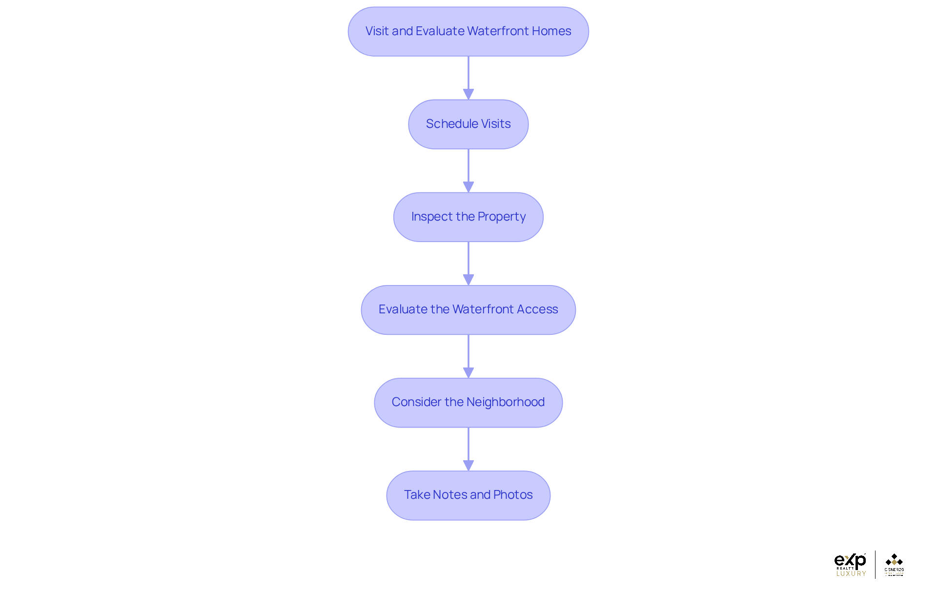 Each box represents a step in the evaluation process. Follow the arrows to see the order in which you should approach each task to make the most of your home visits.