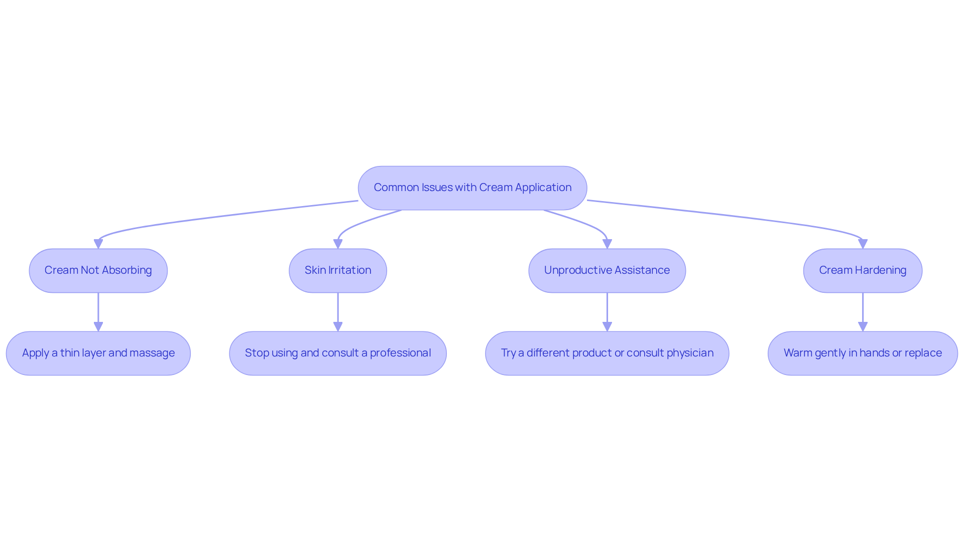 Each box represents a common problem you might face with cream application. Follow the arrows to find solutions for each issue - it's like a guide to help you troubleshoot effectively!