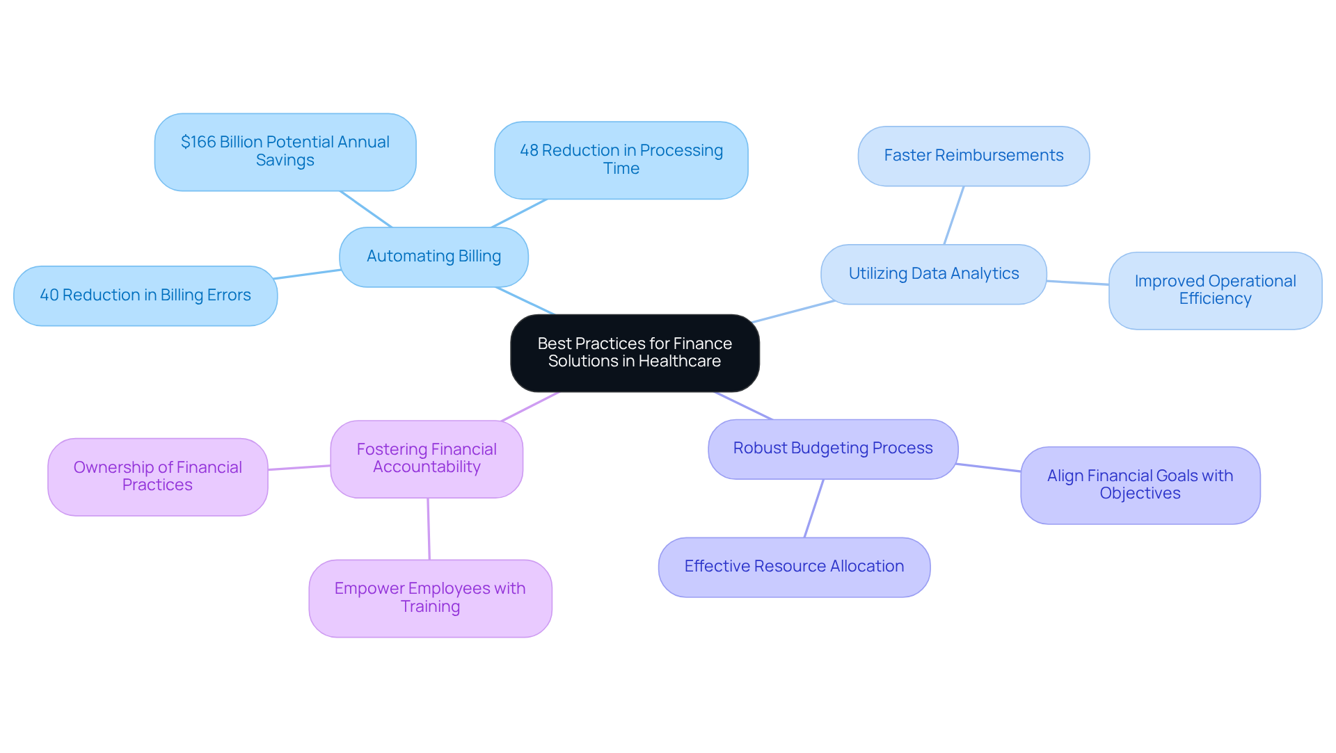 The central node represents the overall theme, while each branch shows a specific practice. The sub-points provide key statistics and insights related to each practice, helping you understand their importance and impact. The central node represents the overall theme, while each branch shows a specific practice. The sub-points provide key statistics and insights related to each practice, helping you understand their importance and impact.