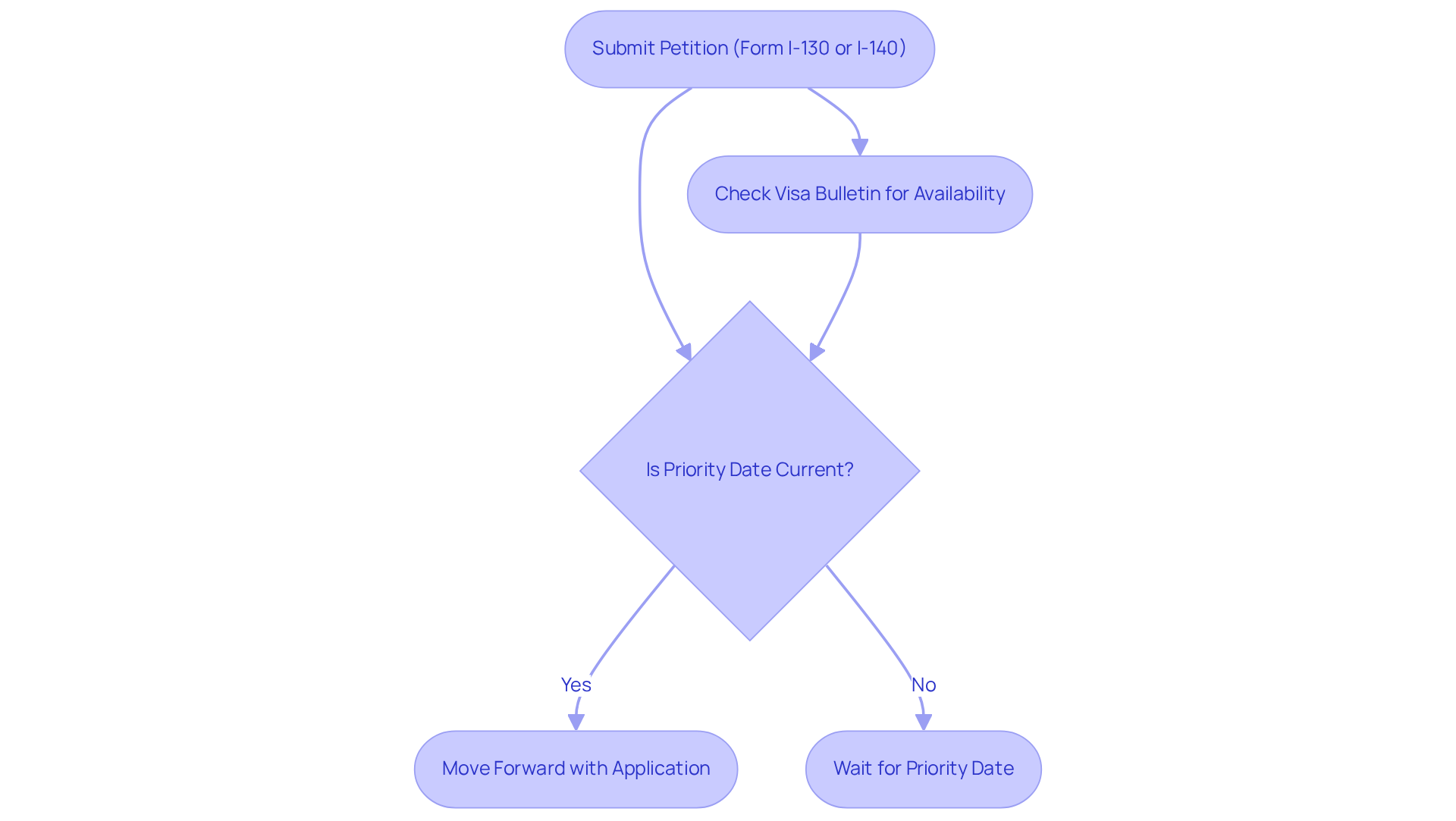 This flowchart shows the steps in the visa application process. Start by submitting your petition, then check if your priority date is current. If it is, you can proceed; if not, you'll need to wait. Keep an eye on the Visa Bulletin to stay informed about visa availability.